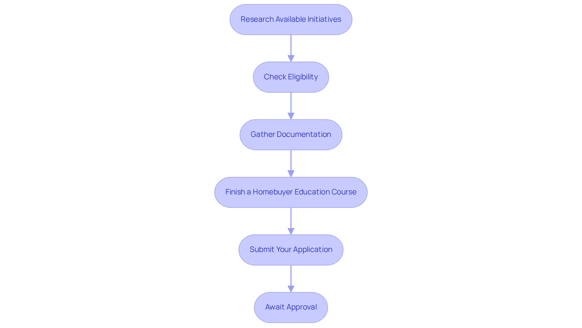 Each box represents a step in the application process, with arrows indicating the order in which the steps should be completed.
