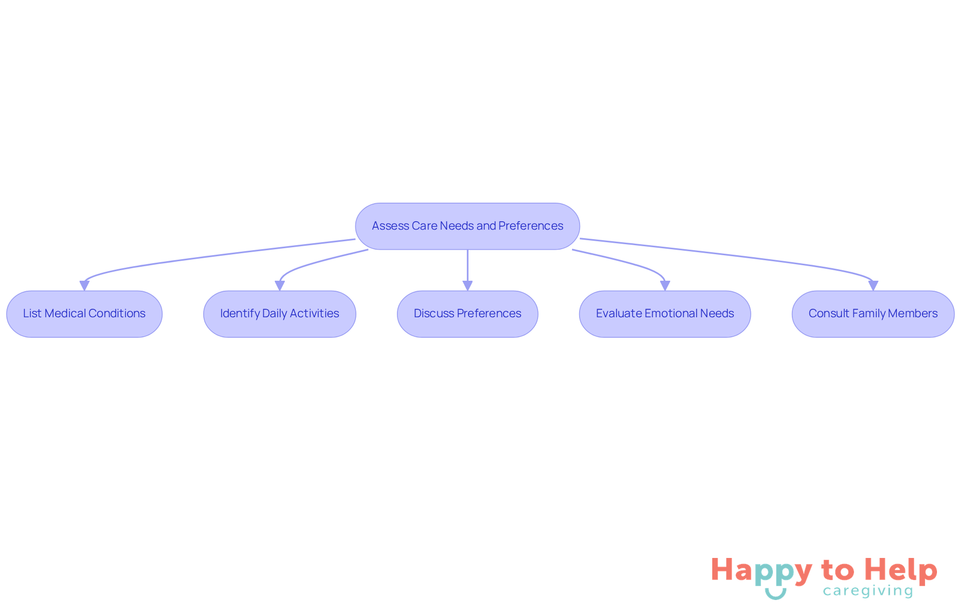 Each box represents a crucial step in understanding how to provide the best care. Follow the arrows to see the order in which these steps should be taken for a thorough assessment.
