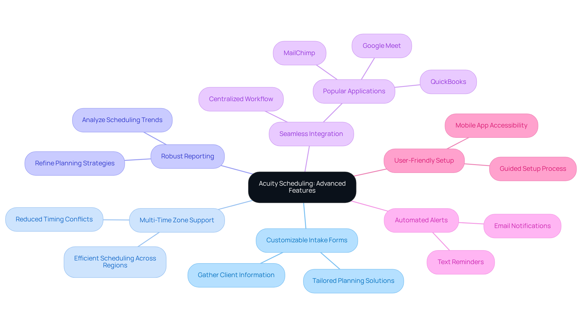 The central node represents Acuity Scheduling, with branches showing its key features. Each feature can be explored further for its specific benefits, helping you understand how they contribute to effective scheduling management. The central node represents Acuity Scheduling, with branches showing its key features. Each feature can be explored further for its specific benefits, helping you understand how they contribute to effective scheduling management.