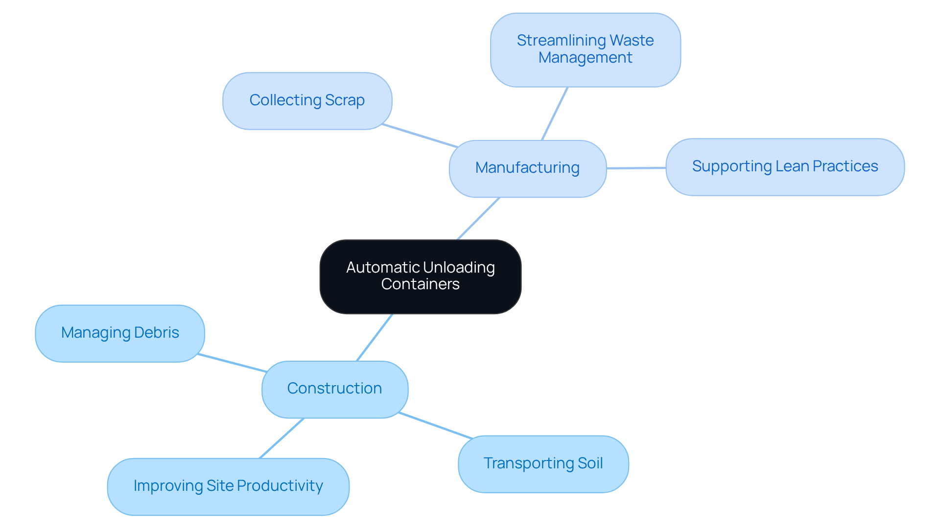 This mindmap illustrates how automatic unloading containers are used in different industries. Start at the center with the main concept, then explore how they are applied in construction and manufacturing, along with specific benefits and applications in each area.