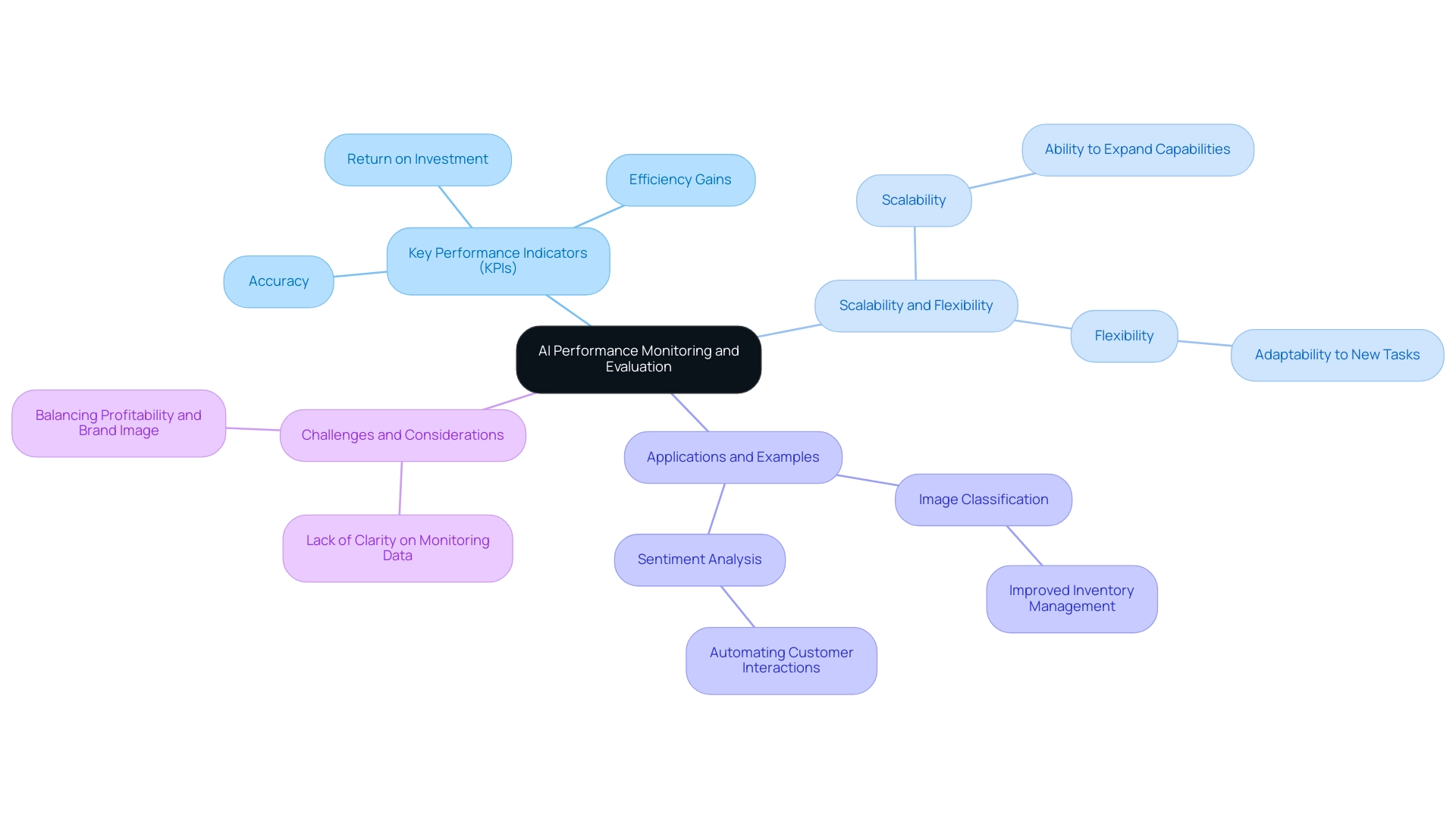 The central node represents overall AI performance. Branches indicate various KPIs, their characteristics (Scalability and Flexibility), and examples of their applications.