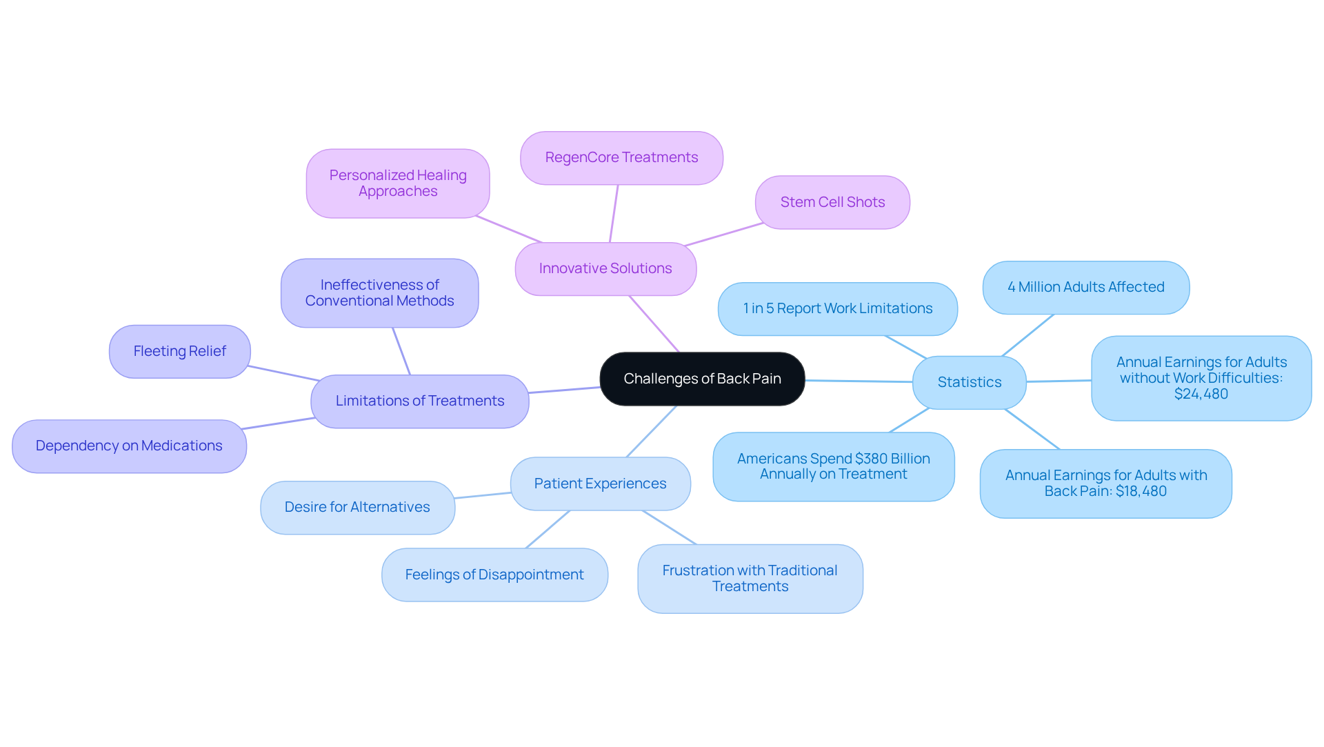 Start at the center with the main topic of back pain challenges, then explore each branch to understand the statistics, patient feelings, treatment limitations, and new solutions. Each color represents a different aspect of the issue.
