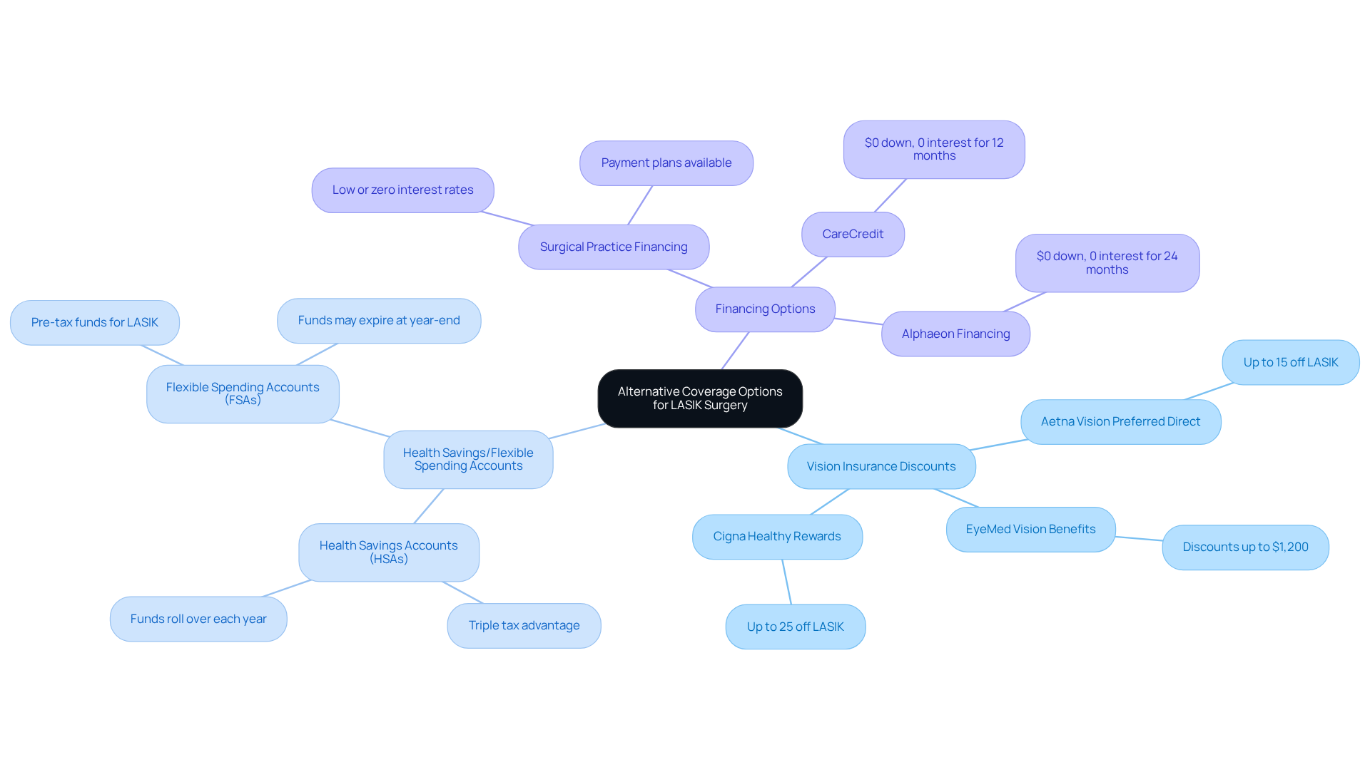 This mindmap shows different ways to cover the costs of LASIK surgery. Start at the center with the main topic, then follow the branches to see various options like insurance discounts, using savings accounts, and financing plans. Each branch represents a different way to help manage the financial burden. This mindmap shows different ways to cover the costs of LASIK surgery. Start at the center with the main topic, then follow the branches to see various options like insurance discounts, using savings accounts, and financing plans. Each branch represents a different way to help manage the financial burden.