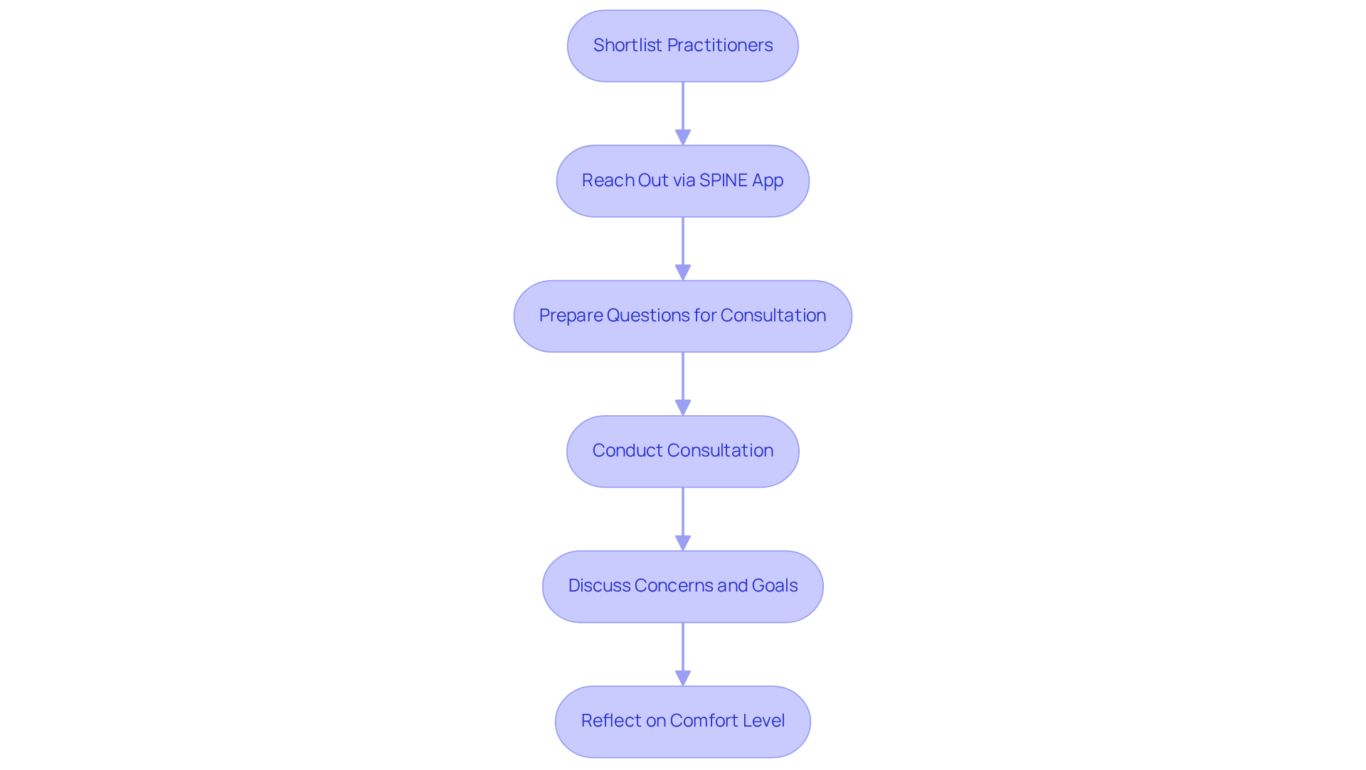Follow the arrows to see each step in the process of scheduling consultations. Each box represents an action you should take, guiding you from finding practitioners to reflecting on your experience.