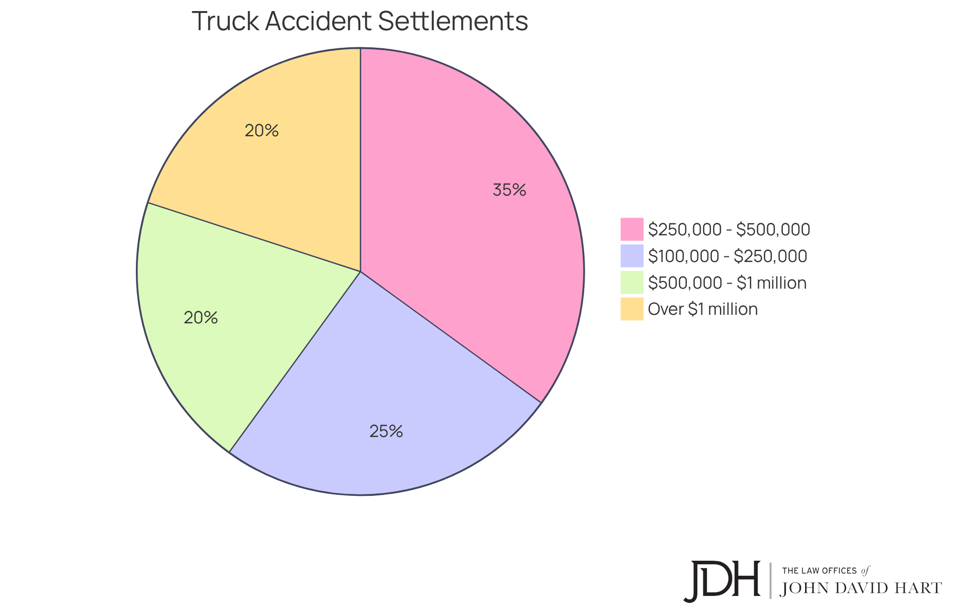 Each segment represents a range of settlement amounts. The larger the segment, the more cases fell within that range, showcasing the firm's success in securing varying levels of compensation for clients. Each segment represents a range of settlement amounts. The larger the segment, the more cases fell within that range, showcasing the firm's success in securing varying levels of compensation for clients.