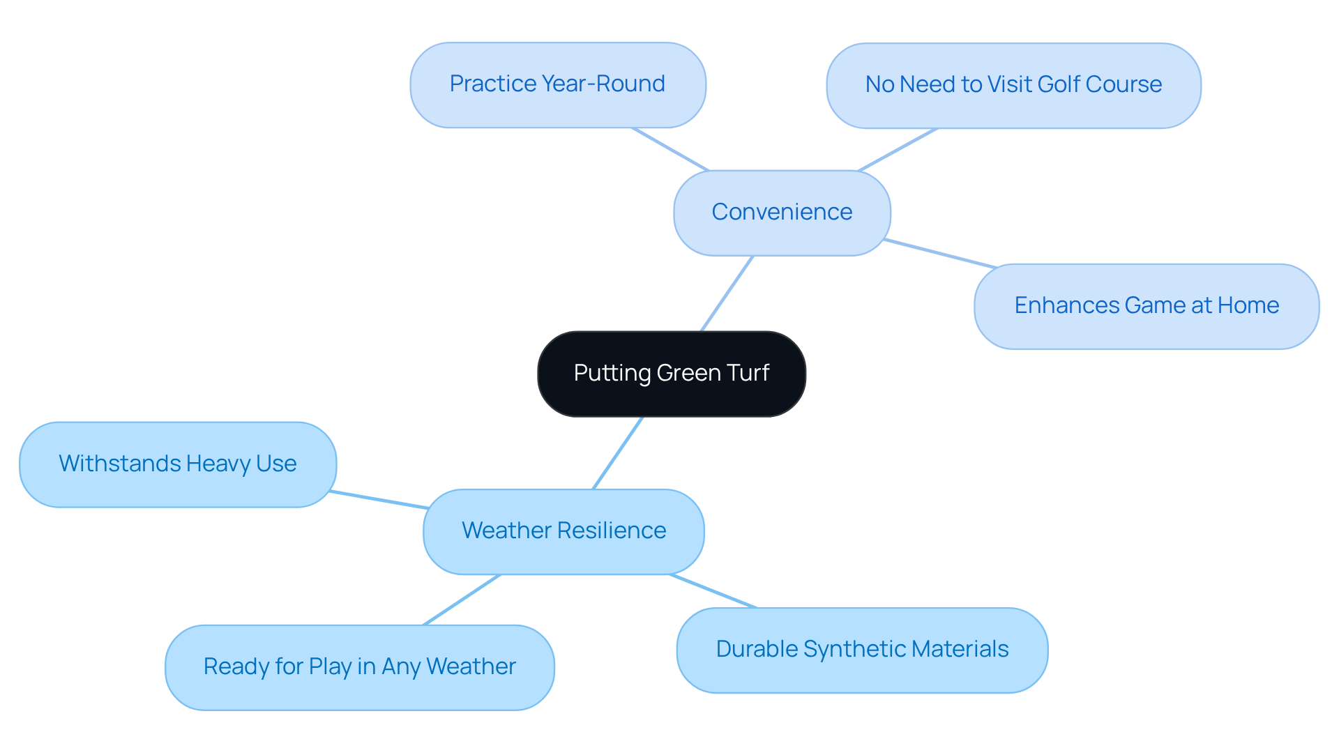 The center shows the main product, and the branches illustrate its key benefits. Each branch helps you see how this turf can improve your golf practice experience.