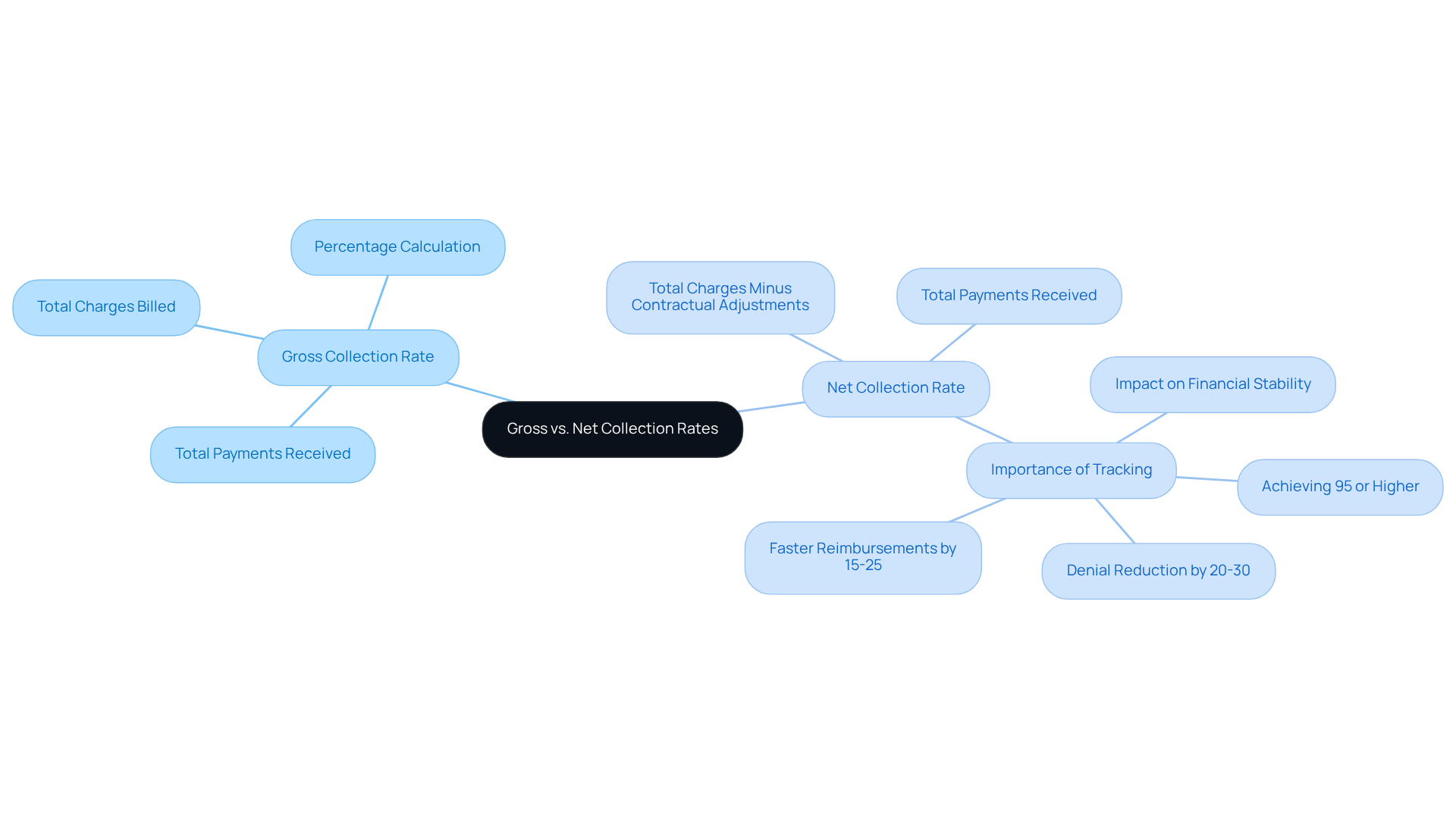 This mindmap helps you see the differences between gross and net collection rates. The central idea is surrounded by branches that explain each rate's components and significance. Follow the branches to understand how these metrics affect financial health in healthcare organizations.