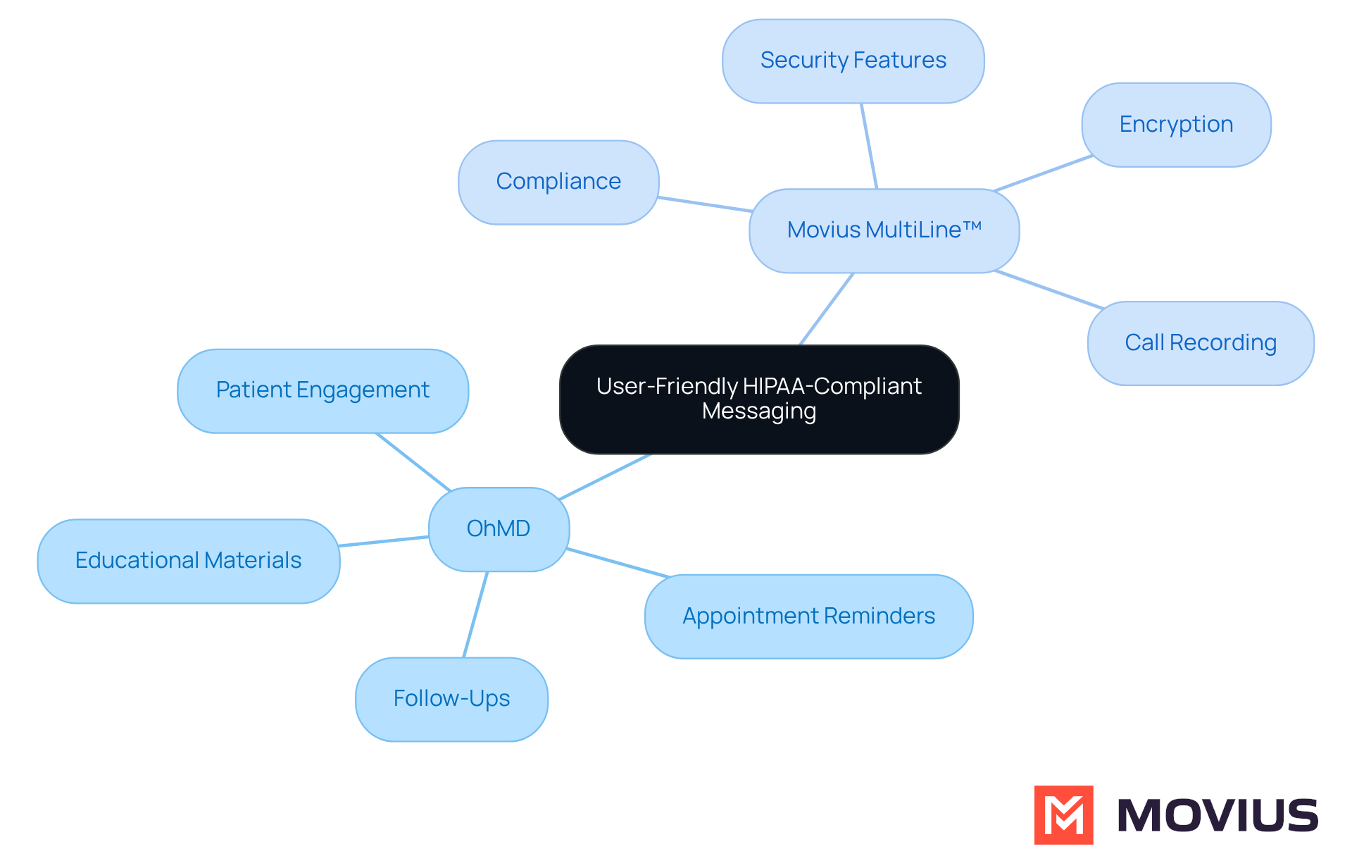 This mindmap illustrates the key features and benefits of OhMD and Movius MultiLine™ in enhancing patient engagement. Each branch represents a different aspect of the messaging platforms, showing how they contribute to effective communication in medical practices.