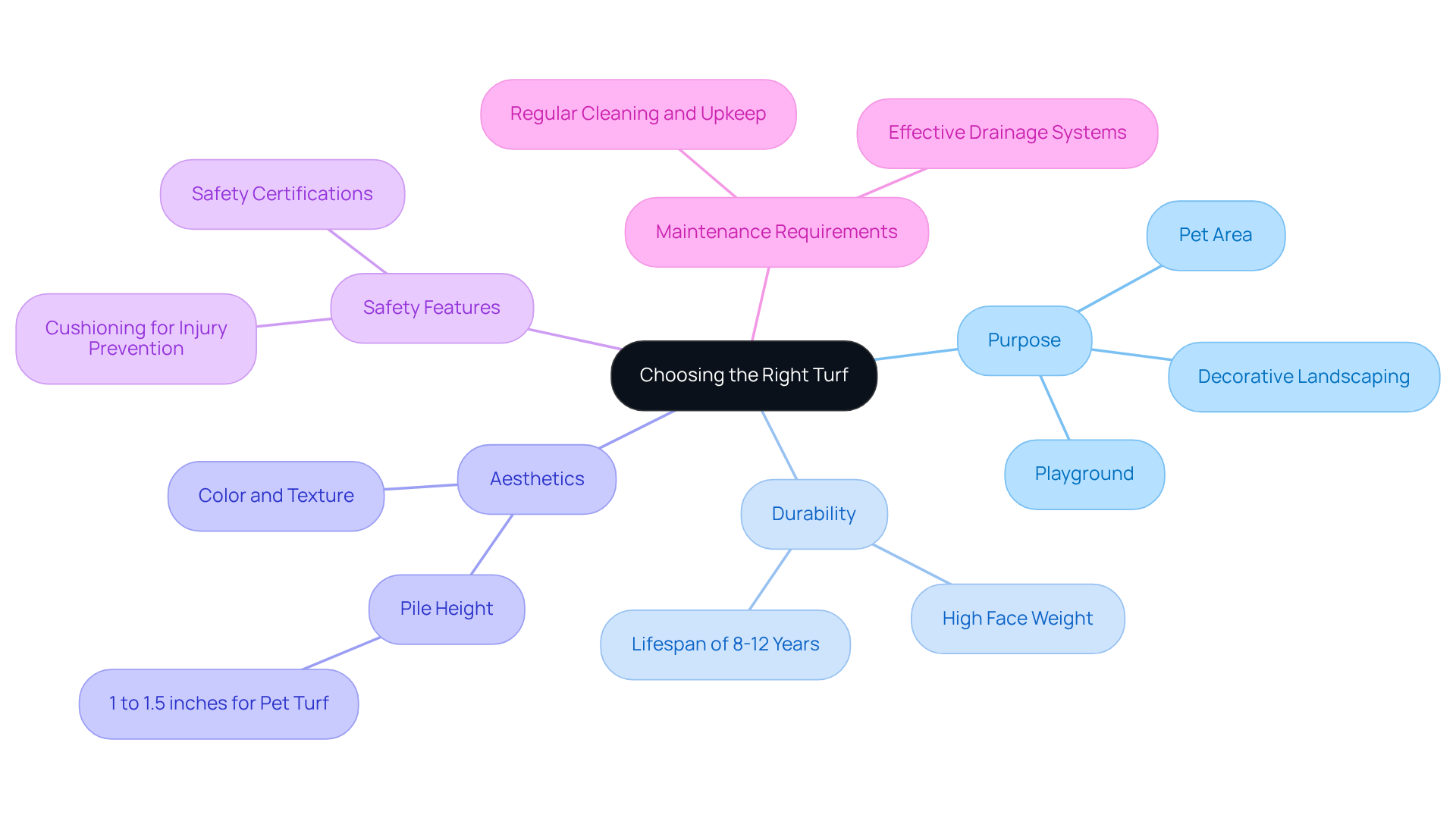 The central node represents the main decision of selecting turf, while the branches show the important factors to consider. Each sub-branch provides specific details related to that factor, helping you understand what to look for in your turf choice.