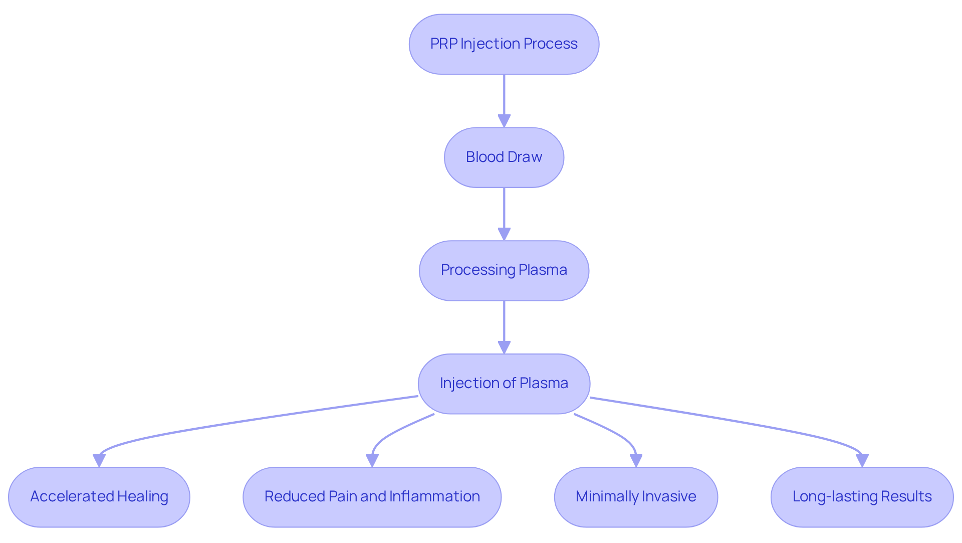 This flowchart shows the steps involved in PRP injections and the benefits you can expect. Start at the top with the process, and follow the arrows to see how each step leads to positive outcomes for recovery.