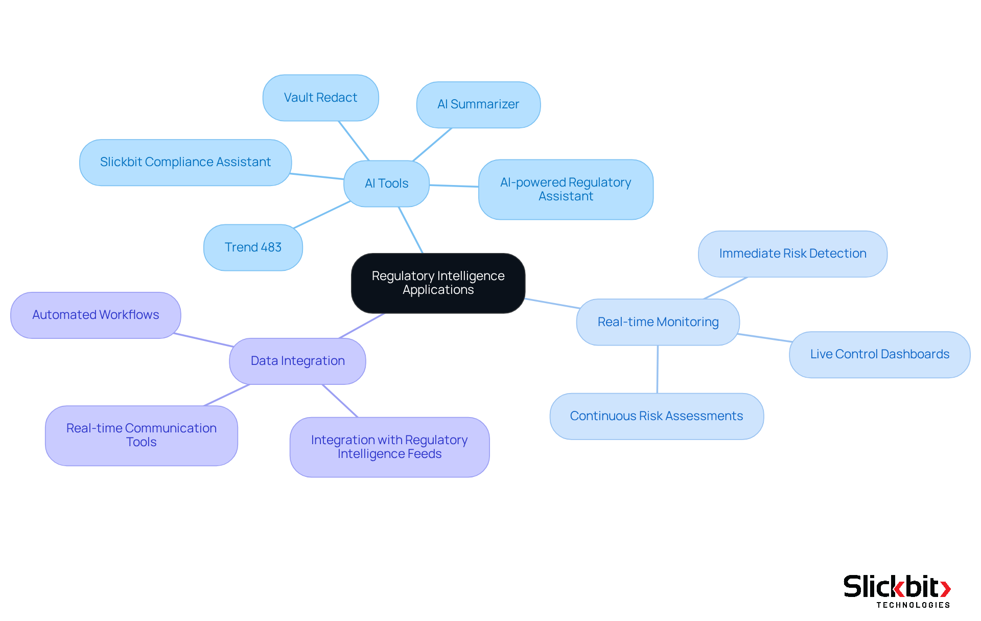 The center represents the main concept of regulatory intelligence applications, while the branches show different tools and their roles in enhancing compliance. Each color-coded branch helps identify related tools easily.