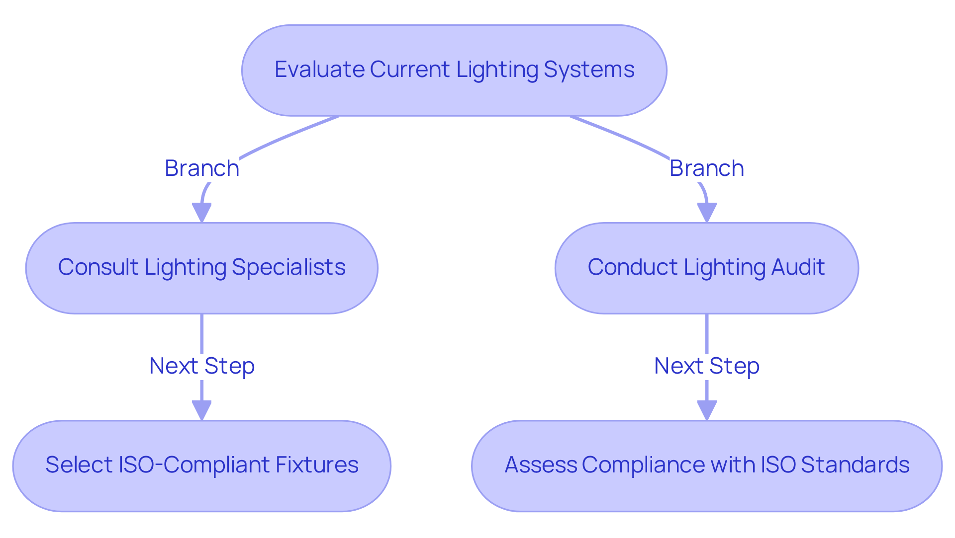 10 Essential Clean Room Light Fitting Considerations for Building Owners