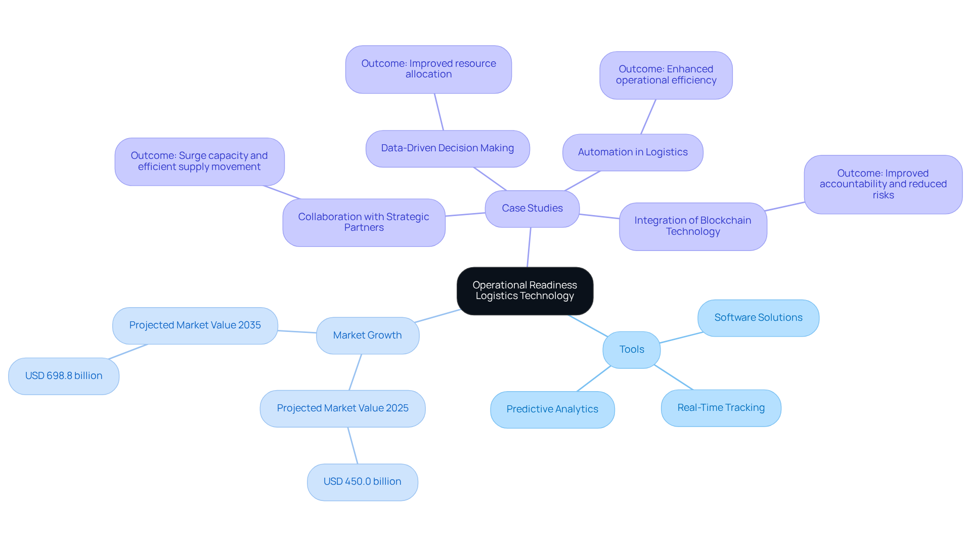 The central node represents the main topic, while branches show related tools, market trends, and real-world examples. Each color-coded branch helps you see how different aspects contribute to the overall understanding of operational readiness.