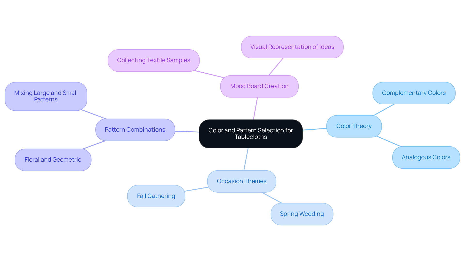 Begin at the center with the main topic, then explore each branch to see how colors and patterns can enhance your table settings for different occasions.