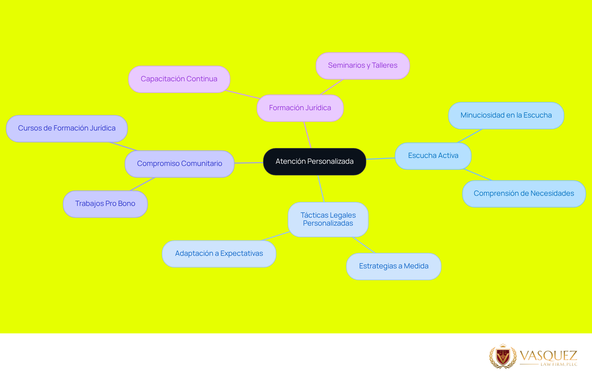 El nodo central representa la atención personalizada, y las ramas muestran cómo se aborda cada aspecto de la atención al cliente, resaltando la importancia de escuchar y adaptarse a las necesidades individuales. El nodo central representa la atención personalizada, y las ramas muestran cómo se aborda cada aspecto de la atención al cliente, resaltando la importancia de escuchar y adaptarse a las necesidades individuales.