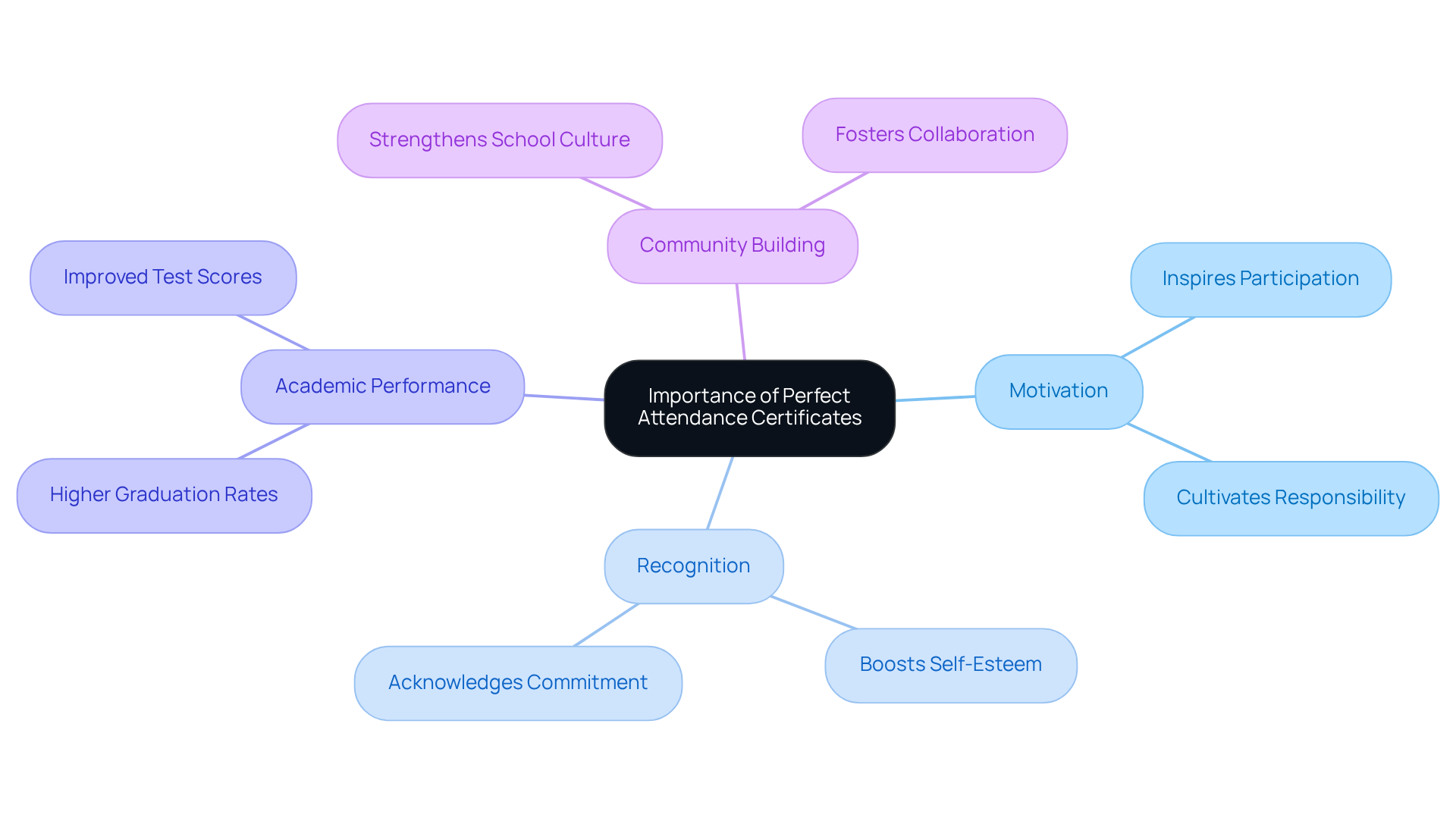 The center shows the main idea, while the branches illustrate the various benefits of perfect attendance certificates. Each branch highlights a different aspect, helping you see how they all connect to the central theme. The center shows the main idea, while the branches illustrate the various benefits of perfect attendance certificates. Each branch highlights a different aspect, helping you see how they all connect to the central theme.