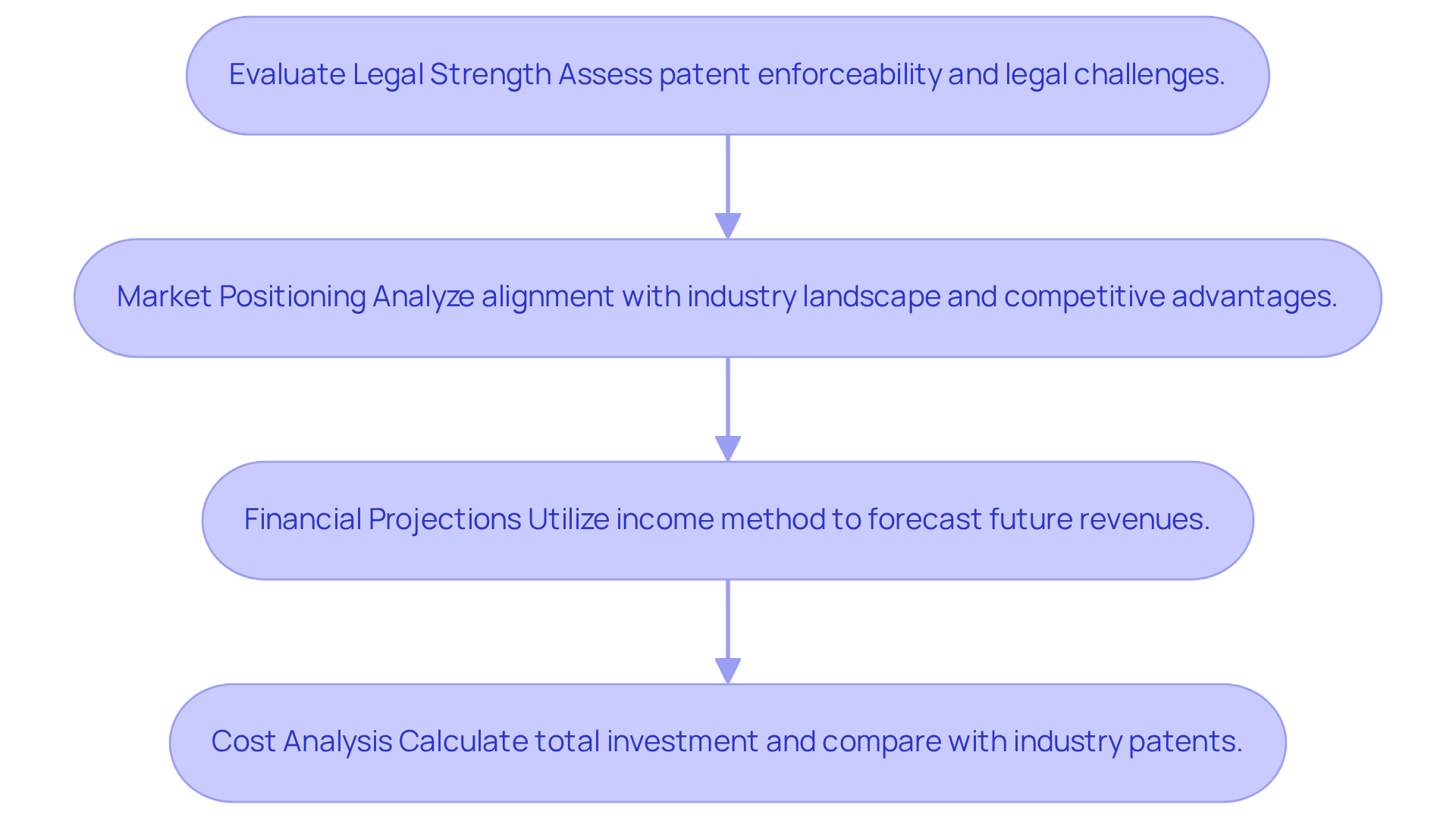 This flowchart outlines the steps CEOs should take to assess the value of intellectual property. Each box represents a key criterion in the analysis process, guiding you through the evaluation from legal strength to financial projections.