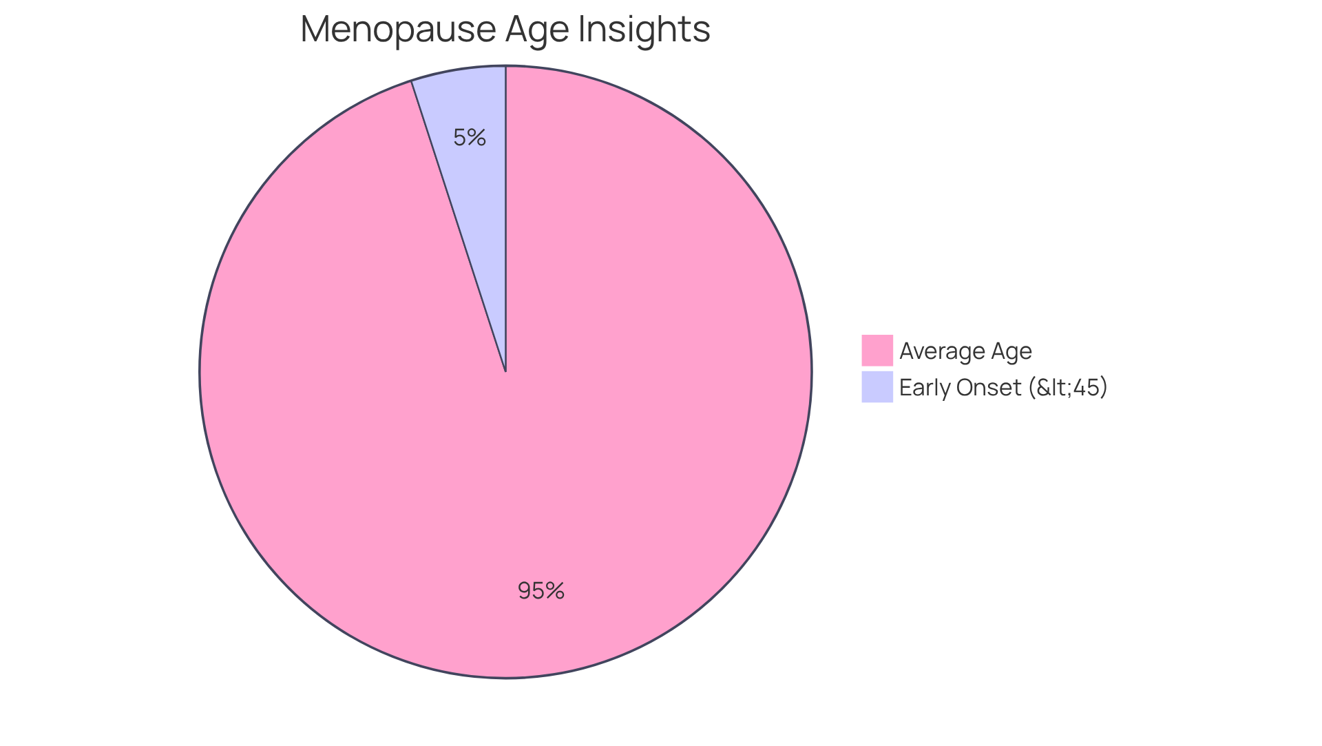 The blue segment shows the average age when most women start menopause, while the orange segment represents the small percentage of women who experience it earlier than 45 years old.