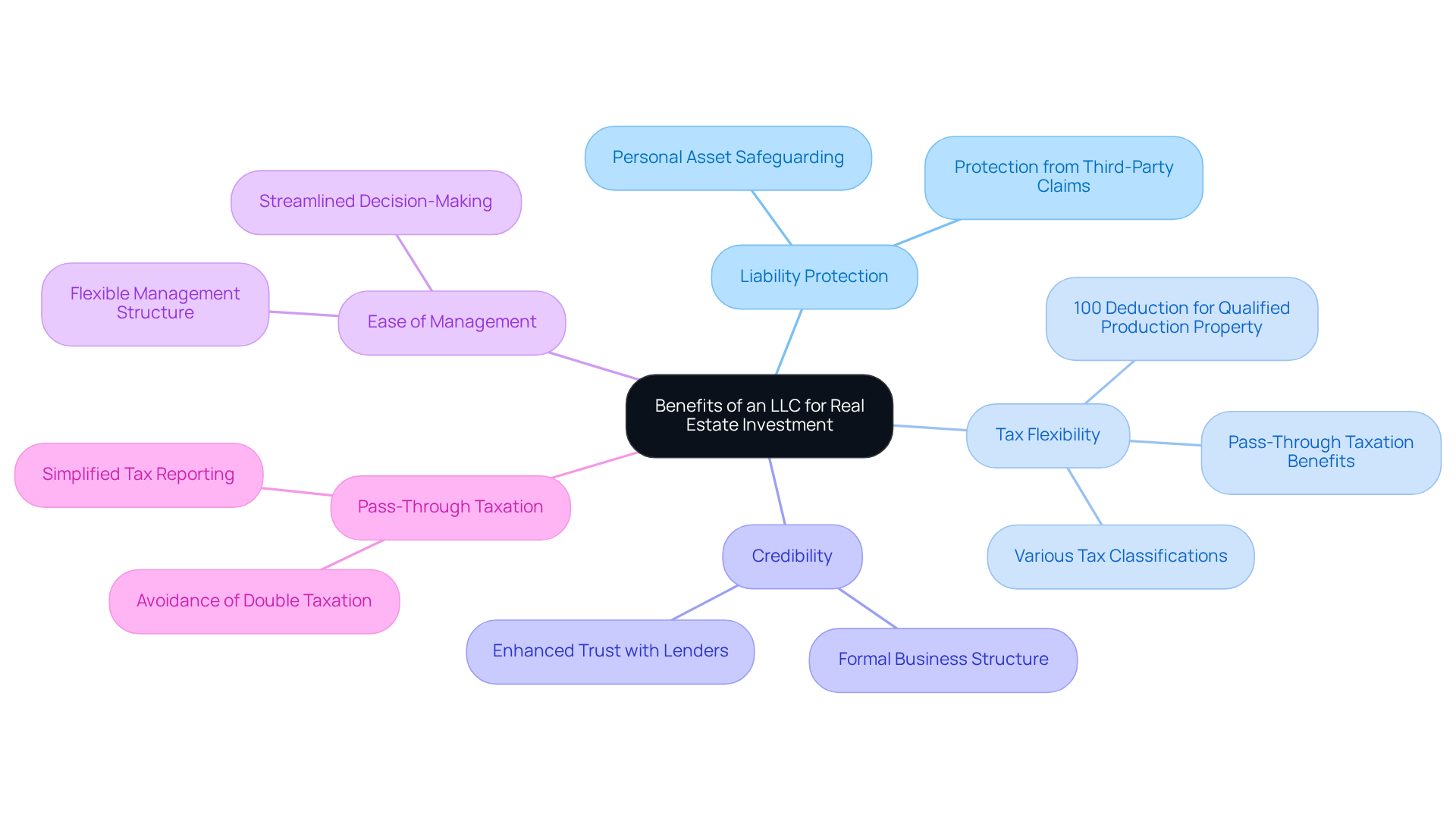 The central node represents the overall topic, while each branch highlights a specific benefit of forming an LLC. Follow the branches to explore how each benefit contributes to a better investment strategy.