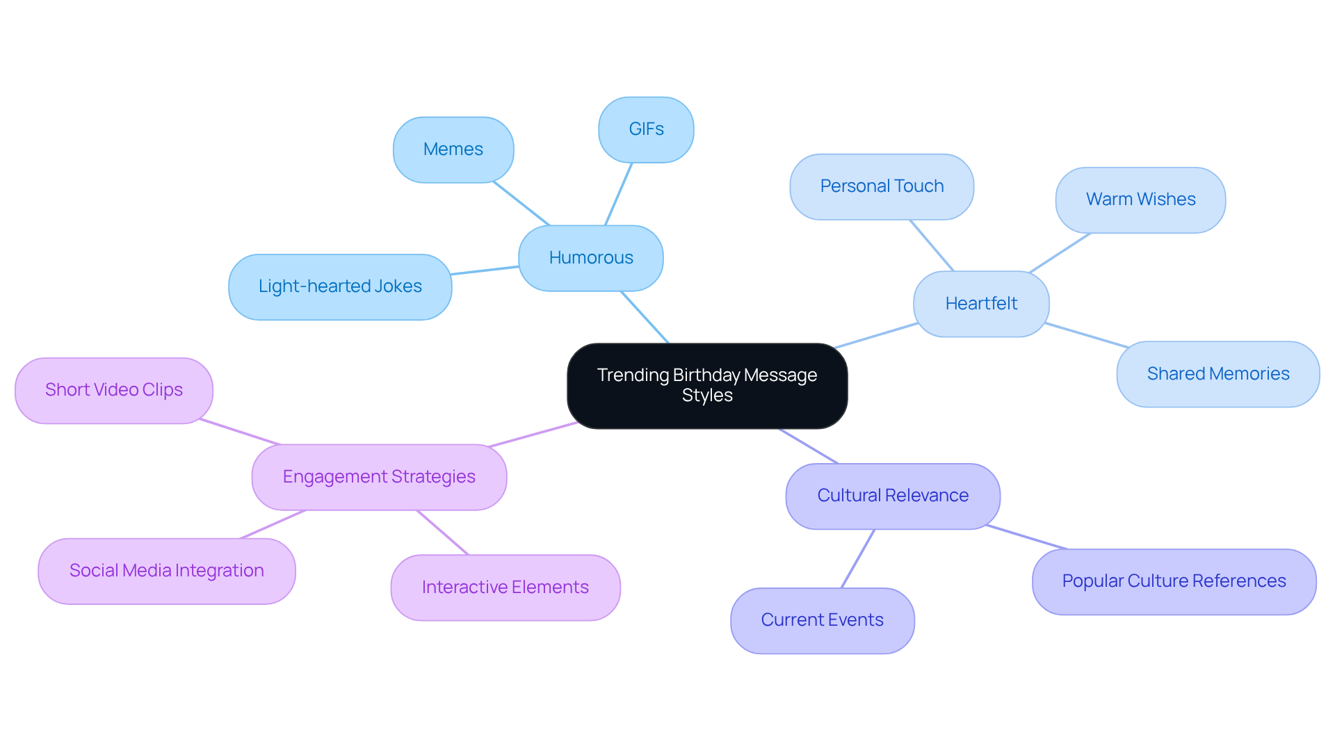 The central node represents the main theme of birthday messages, while the branches show different styles and strategies. Each color-coded branch highlights a unique approach to crafting engaging messages.