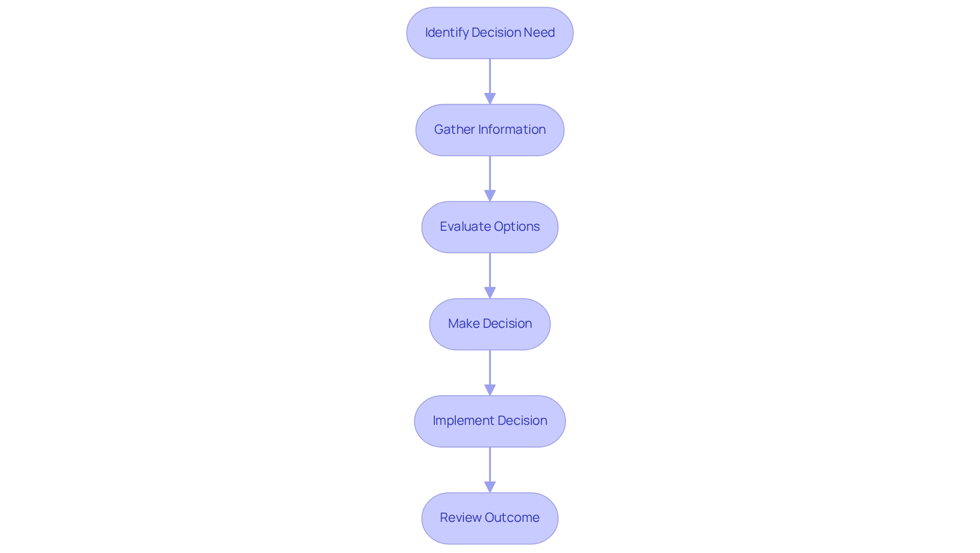Each box represents a step in the decision-making process, and the arrows illustrate the sequential flow between these steps. Each box represents a step in the decision-making process, and the arrows illustrate the sequential flow between these steps.