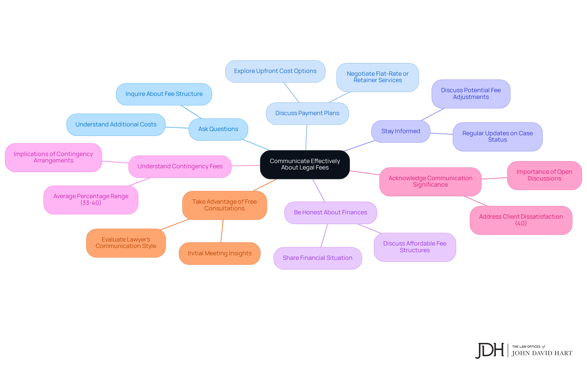 The central node represents the overall theme of communication regarding legal fees. Each branch is a specific strategy clients can use, making it easy to see how to approach discussions with their lawyer.