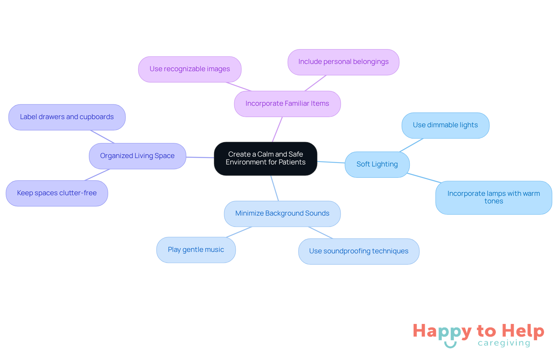 The central idea is about creating a peaceful space, and each branch shows a different strategy to achieve that. Follow the branches to see how each strategy can be implemented.