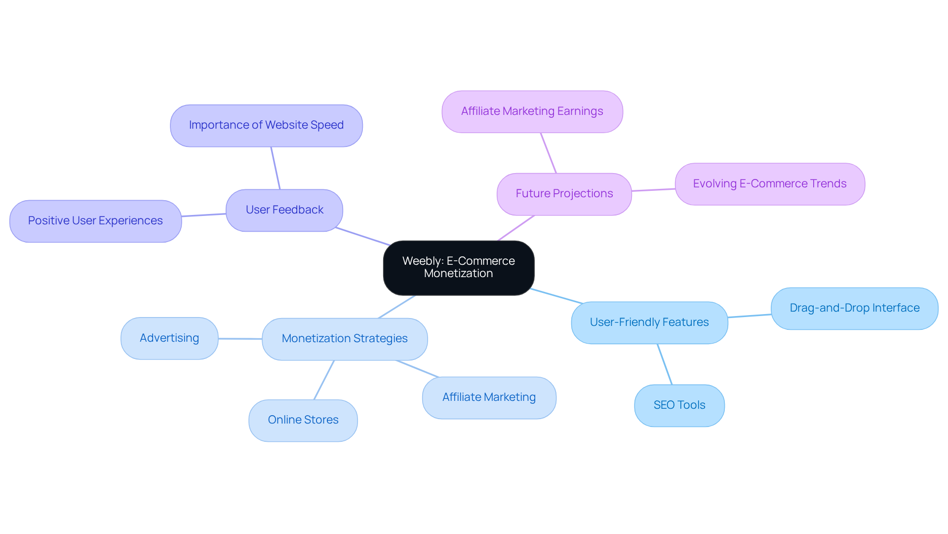 The central node represents Weebly's role in e-commerce. Each branch highlights a different aspect of the platform, showing how features, strategies, and user feedback contribute to its effectiveness.