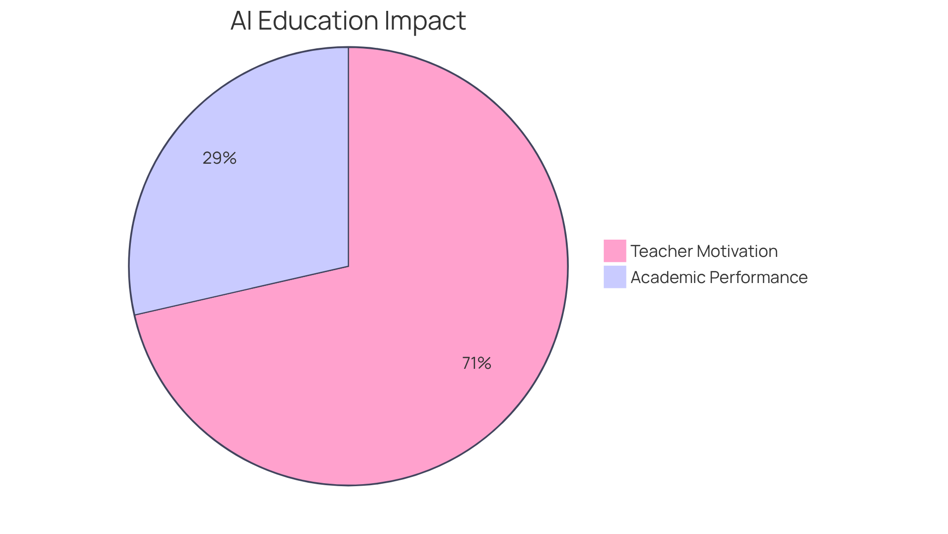 The blue slice shows the percentage of improvement in academic performance due to Socratic, while the green slice represents the percentage of teachers who notice increased motivation in their students. Together, they illustrate the positive effects of AI in education.