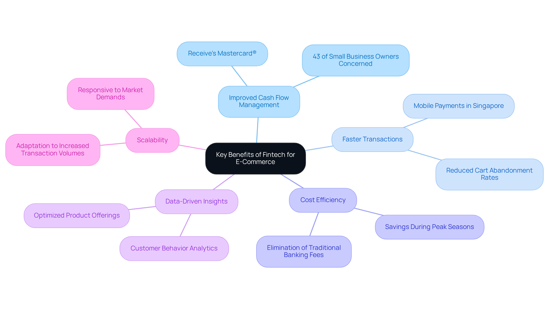 The central node represents the overall theme of fintech benefits, while each branch highlights a specific advantage. Sub-branches provide additional details or examples, making it easy to understand how fintech enhances e-commerce.