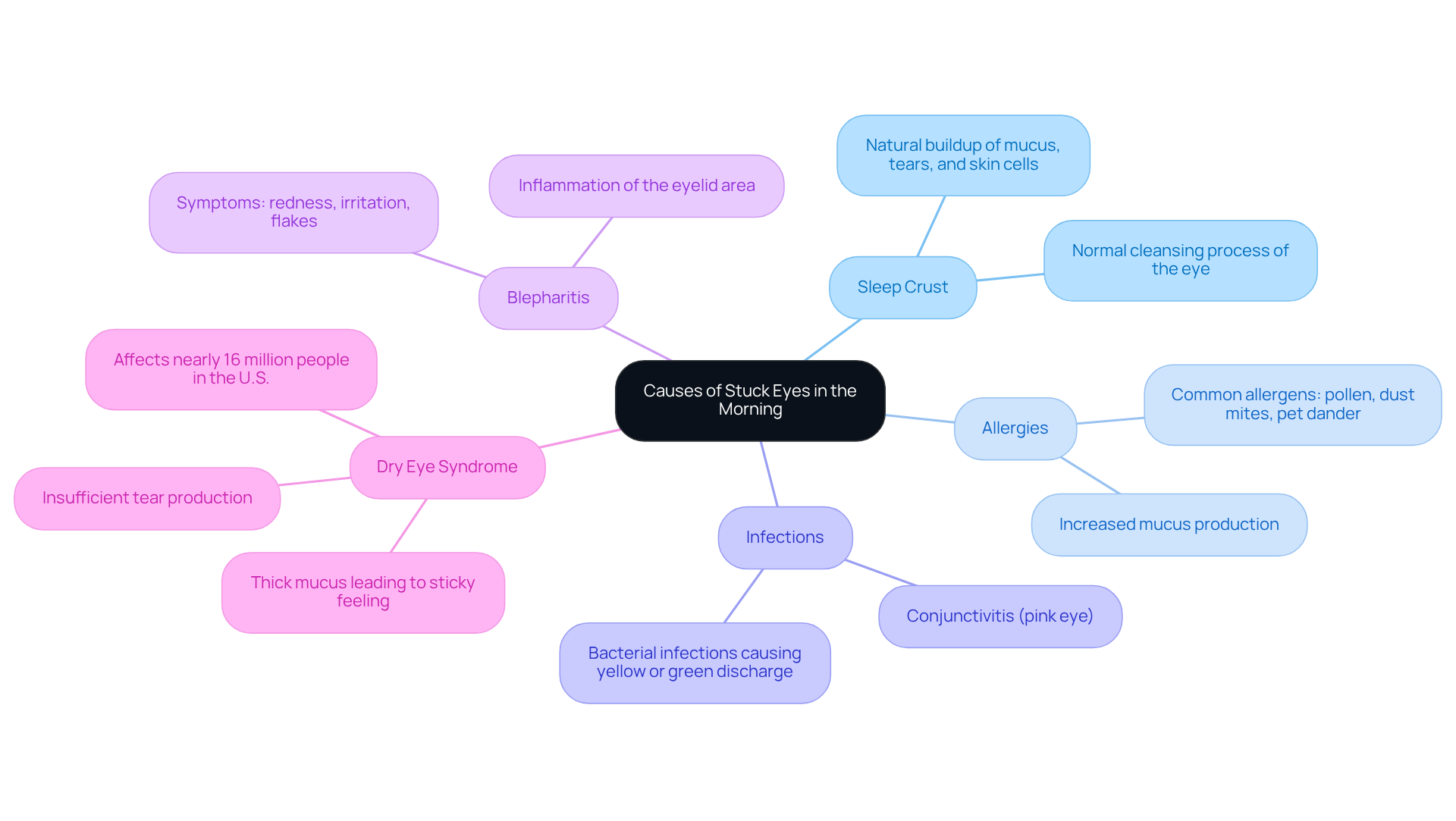 The central node represents the main issue, while the branches show different causes. Each cause has a brief description to help you understand why it might happen.