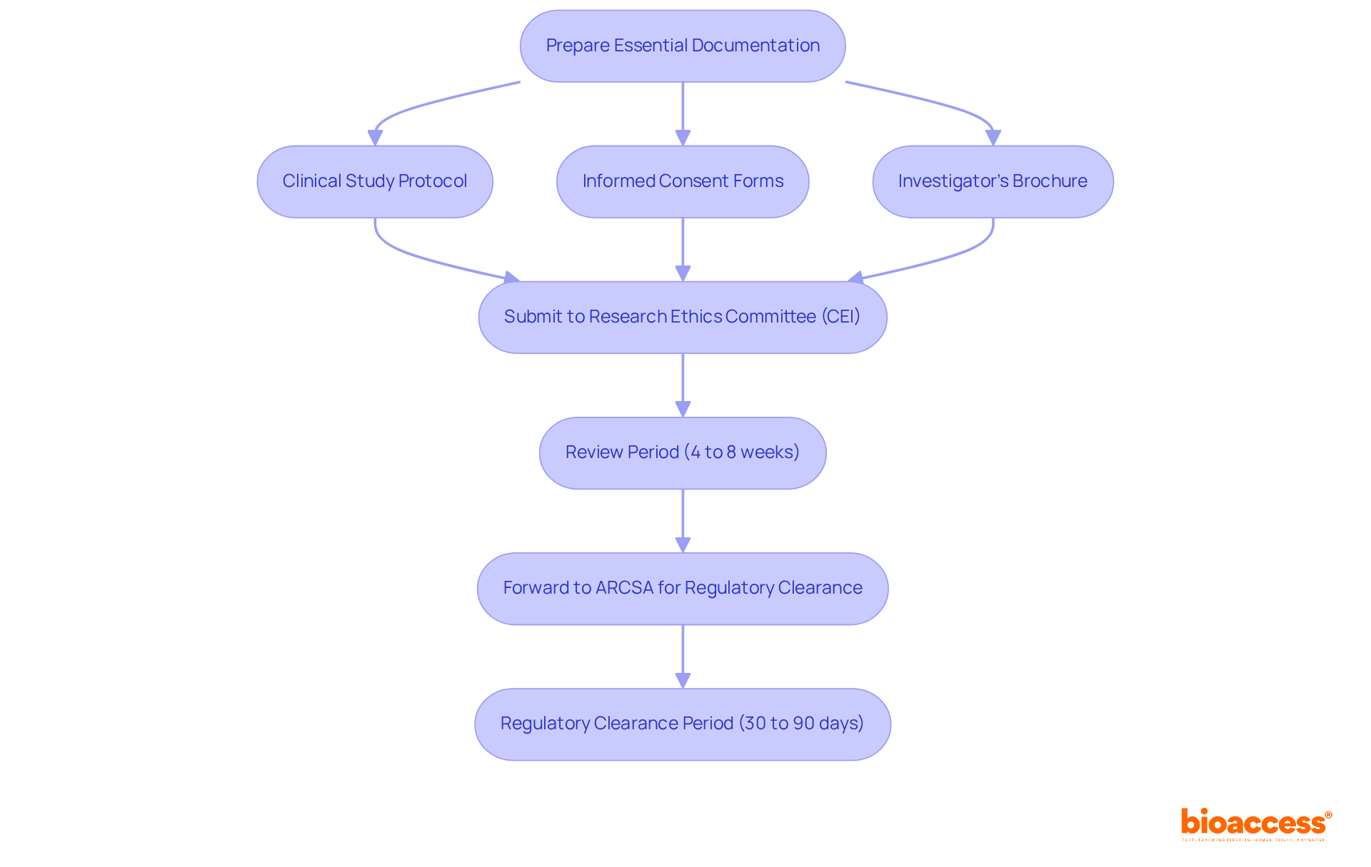 This flowchart outlines the steps to initiate a clinical study in Ecuador. Start with preparing the essential documents, then submit them for ethical review, and finally seek regulatory clearance. Each box represents a key step, and the arrows show the order in which these steps should be completed. This flowchart outlines the steps to initiate a clinical study in Ecuador. Start with preparing the essential documents, then submit them for ethical review, and finally seek regulatory clearance. Each box represents a key step, and the arrows show the order in which these steps should be completed.