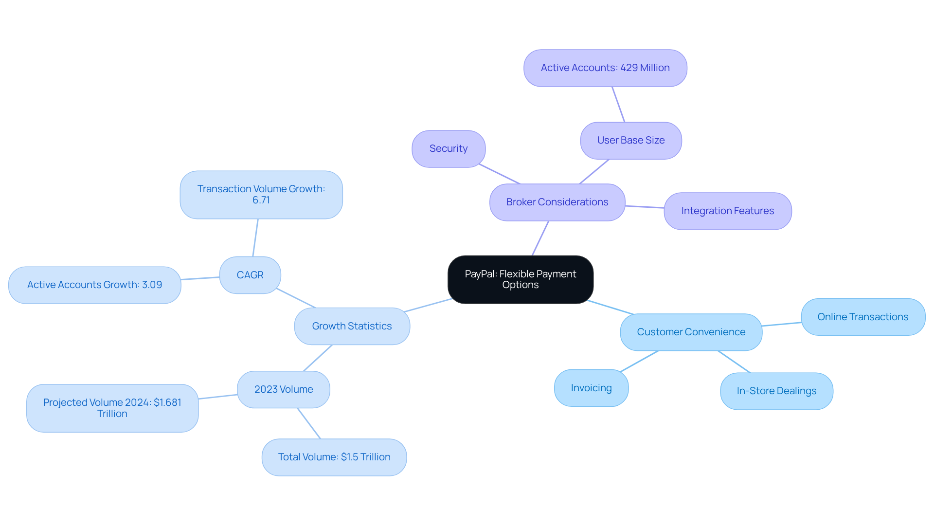 The central node represents PayPal's offerings, while the branches show how these offerings benefit customers and brokers. Each sub-branch provides more detail on specific aspects, making it easy to see the connections.