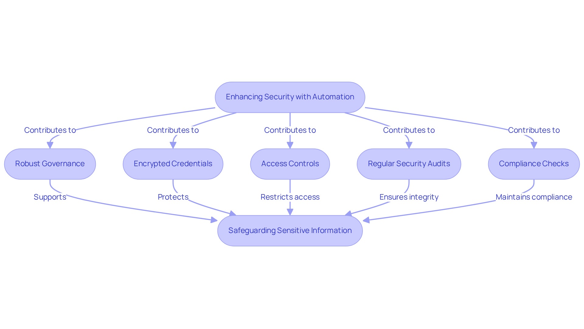Follow the arrows to see how each feature contributes to protecting sensitive financial data. Each box represents a crucial step in the security enhancement process.