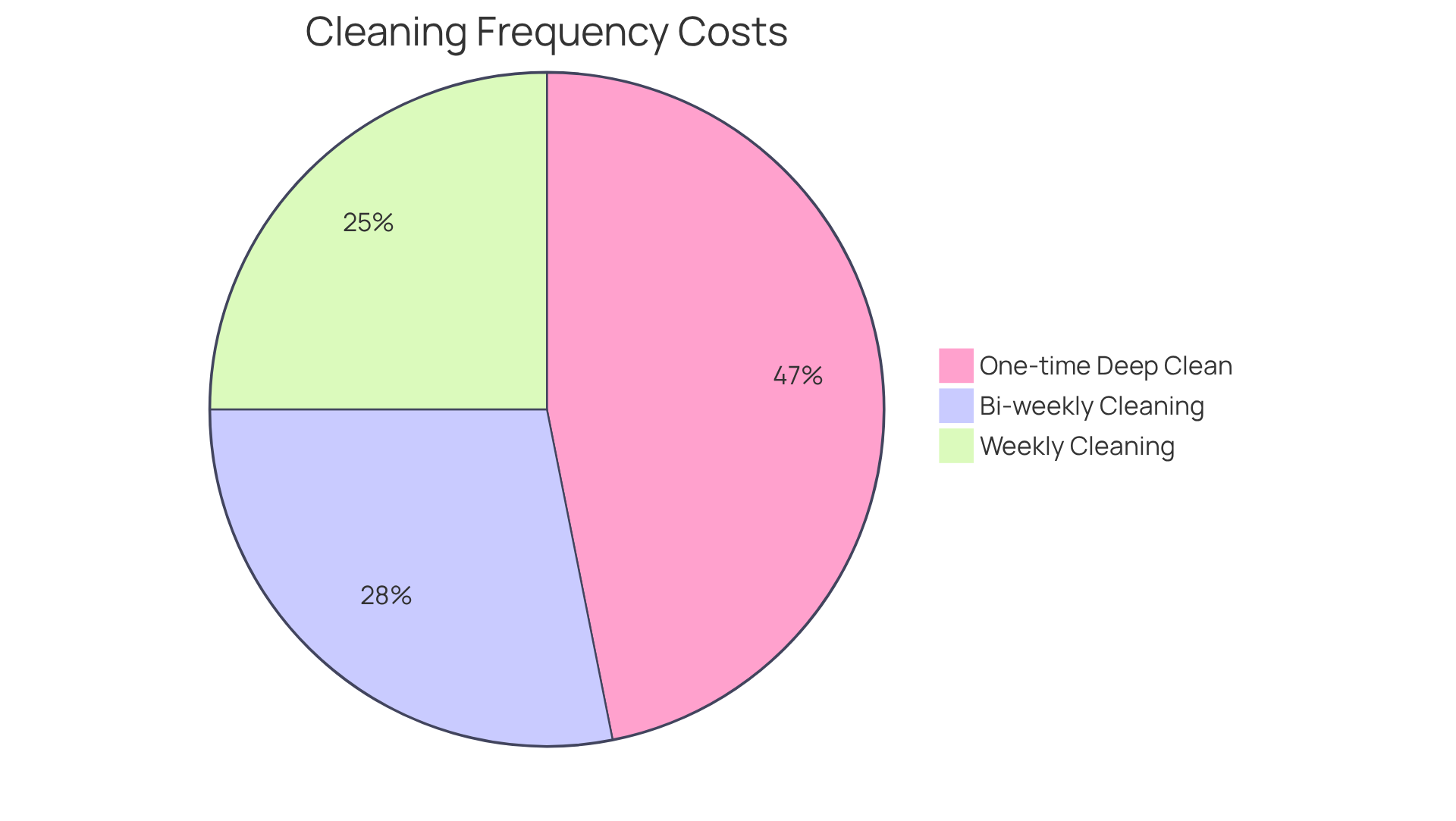 This pie chart shows how different cleaning frequencies affect pricing. The smaller slices indicate more cost-effective options, highlighting the savings of committing to regular service.