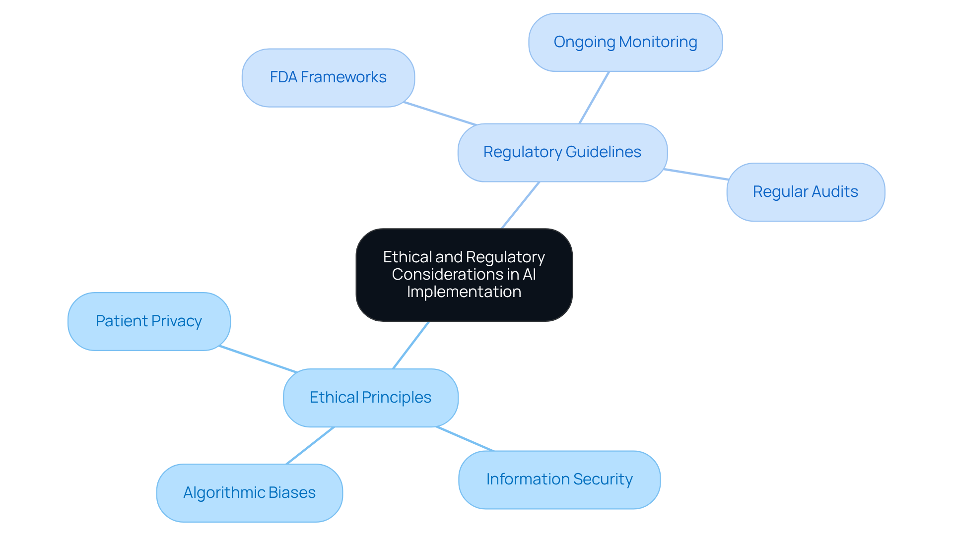 This mindmap starts with the main topic in the center and branches out into key ethical principles and regulatory guidelines. Each branch represents a crucial aspect of implementing AI responsibly in clinical trials, helping you see how they connect and support each other. This mindmap starts with the main topic in the center and branches out into key ethical principles and regulatory guidelines. Each branch represents a crucial aspect of implementing AI responsibly in clinical trials, helping you see how they connect and support each other.