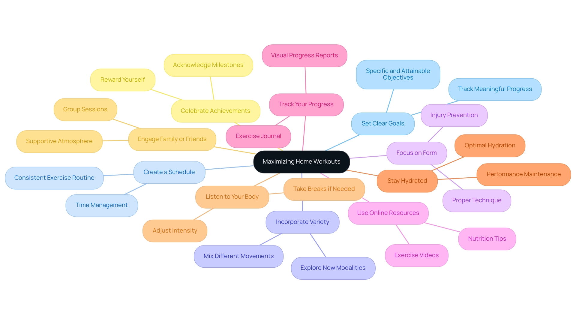 Each branch represents a specific tip for home workouts, color-coded for clarity and differentiation.