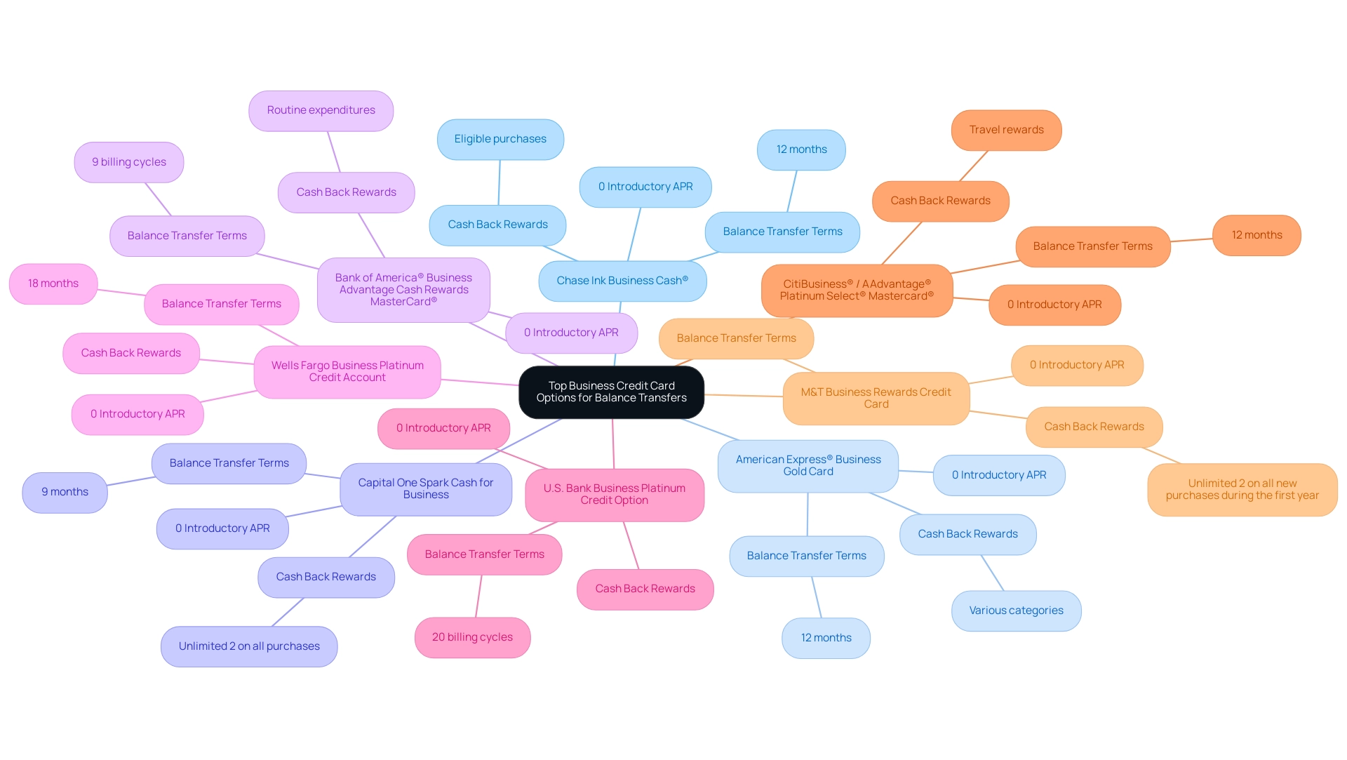 The central node represents the overall category, with branches for each credit card option and sub-branches detailing specific features.