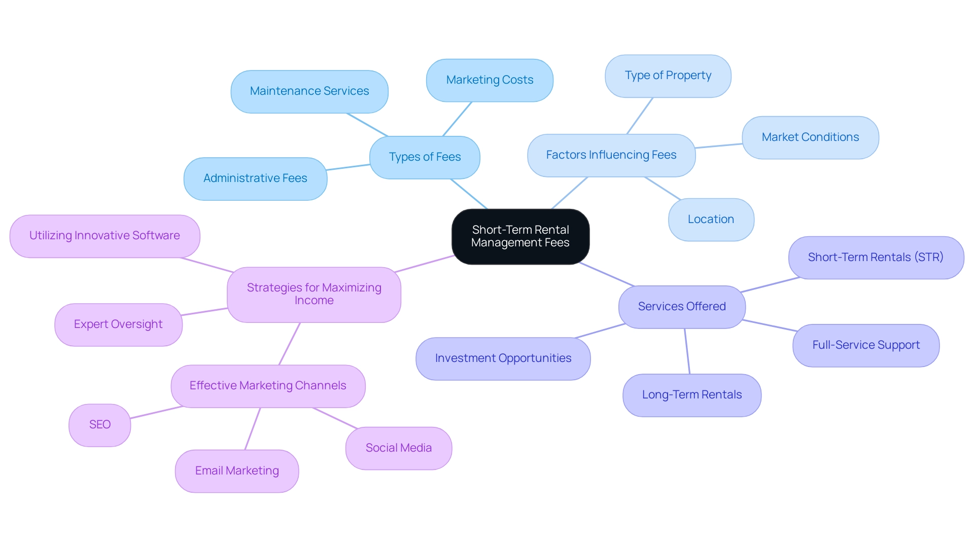 The central node represents the main topic, with branches indicating types of fees, influencing factors, services, and strategies, each in distinct colors for clarity.