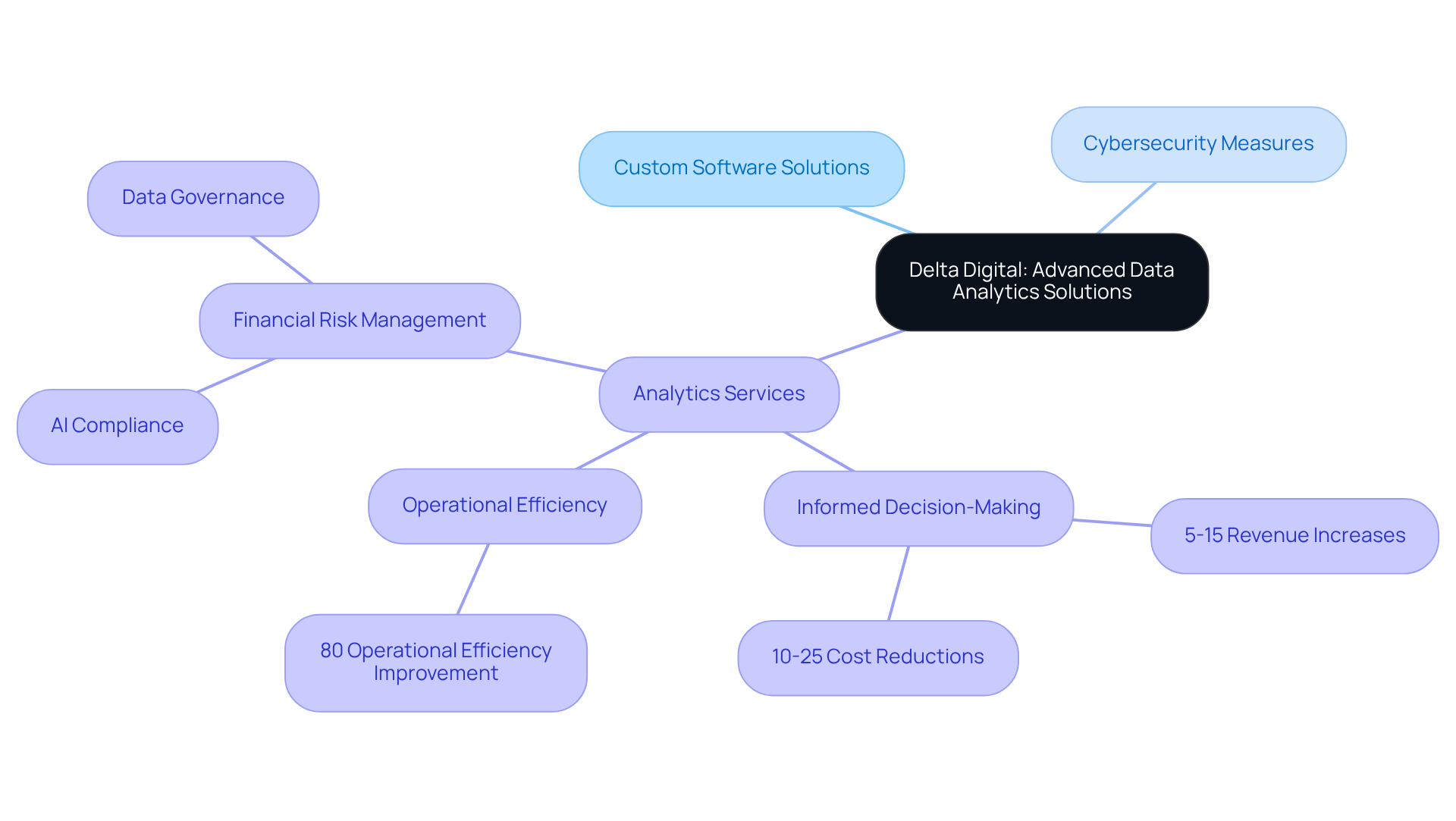 This mindmap illustrates how Delta Digital's analytics solutions are structured. Start at the center with the main theme, then explore the branches to see the specific services offered and their benefits for financial institutions. This mindmap illustrates how Delta Digital's analytics solutions are structured. Start at the center with the main theme, then explore the branches to see the specific services offered and their benefits for financial institutions.