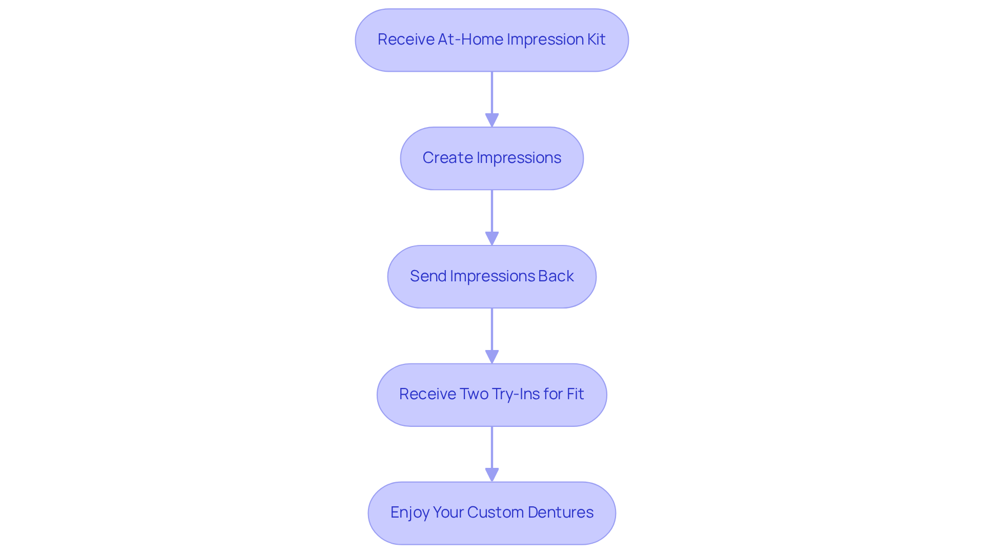 Follow the arrows to see each step in getting your custom dentures. Each box represents an action you need to take, leading you closer to enjoying your new smile!