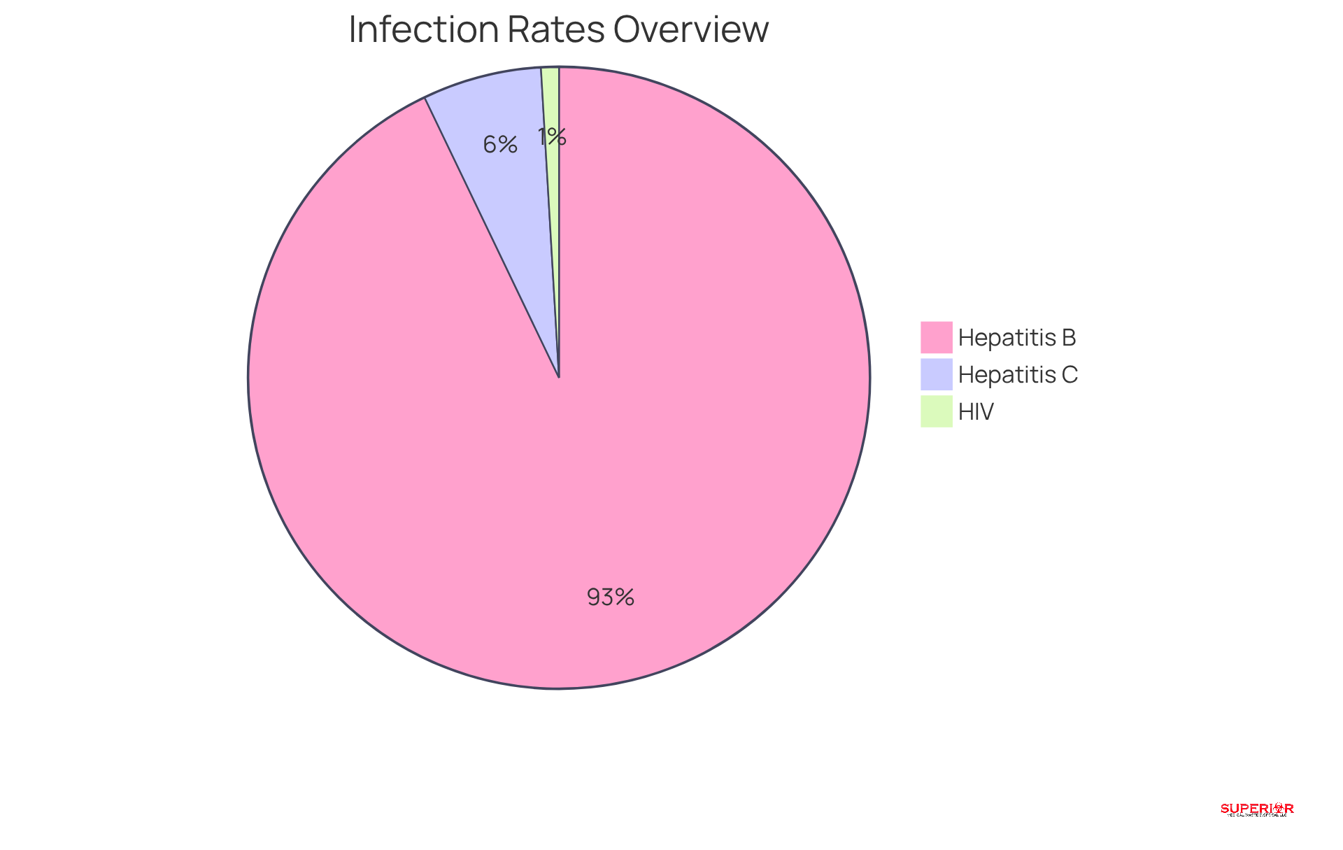 Each slice of the pie shows the risk of infection from needlestick injuries. The larger the slice, the higher the risk associated with that infection type.
