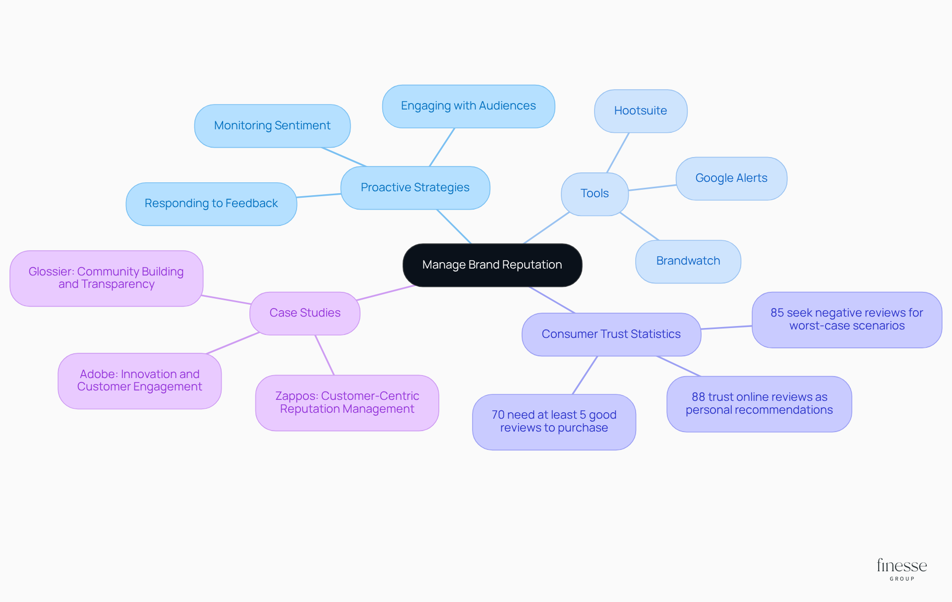 Start at the center with the main concept of brand reputation management, then explore each branch to see strategies, tools, and examples that help maintain a positive image.