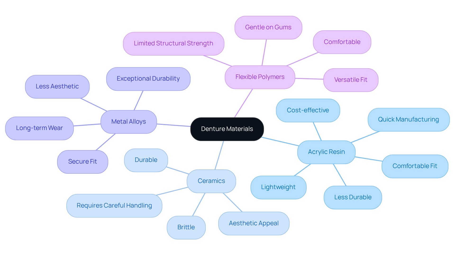 Start with the central topic of denture materials. Each branch leads to a specific material type, and the sub-branches explain what makes each option unique. Follow the branches to understand the pros and cons of each material.