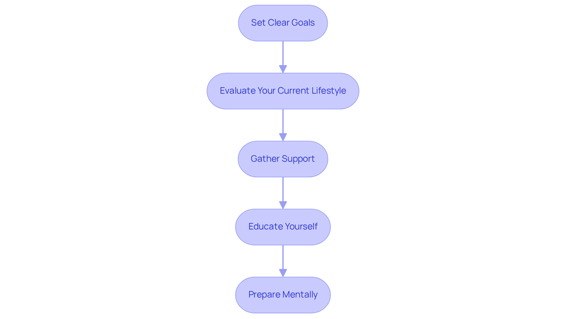 Each box represents a crucial step in your weight loss journey. Follow the arrows to see how each step connects and builds on the previous one, guiding you toward success.