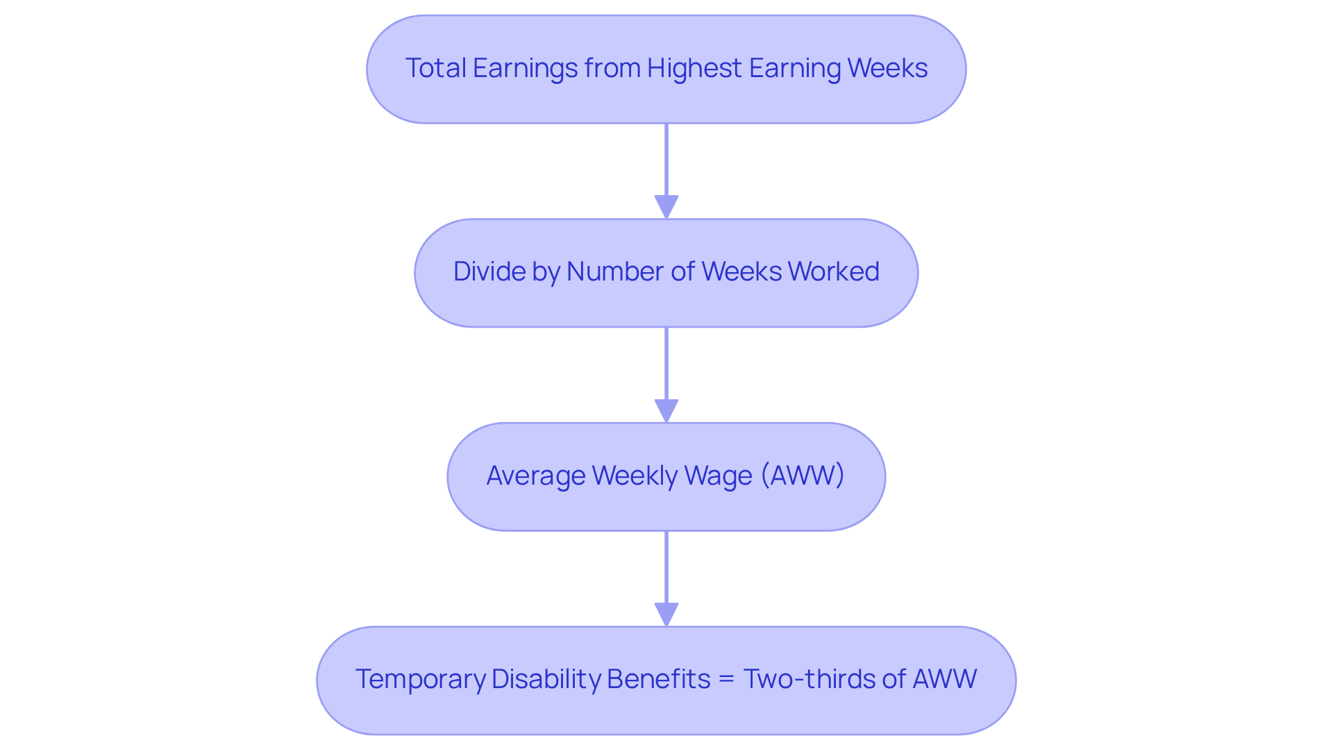 Follow the steps in the flowchart to see how the Average Weekly Wage is calculated, leading to the temporary disability benefits — each box represents a crucial part of the calculation process.