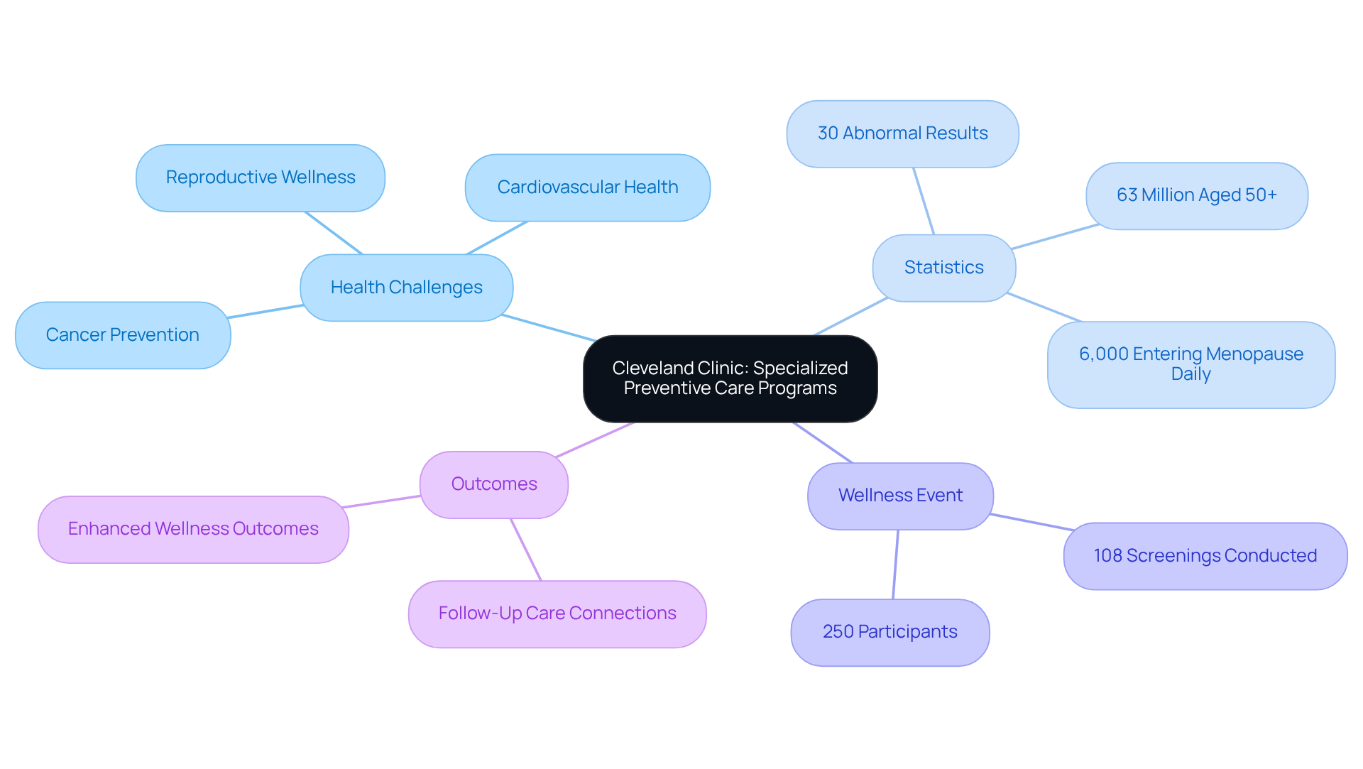 The central node represents the main focus on preventive care, while branches show related health challenges, important statistics, participant experiences, and outcomes. Each color-coded branch helps you navigate through the information easily.