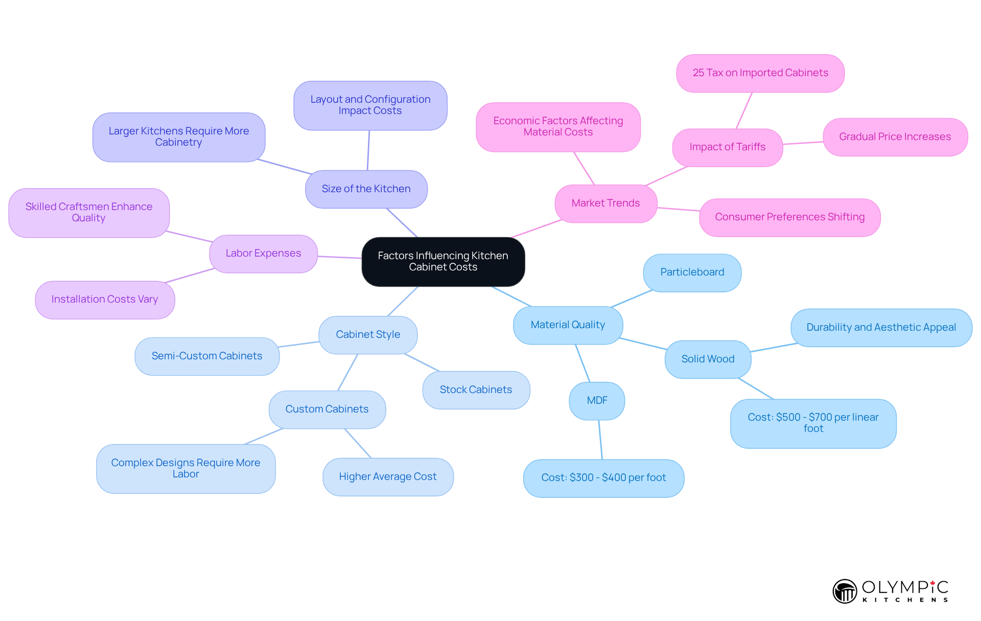 The center represents the main topic, while the branches show the different factors that affect costs. Each branch can have additional details to explain how they contribute to the overall pricing.