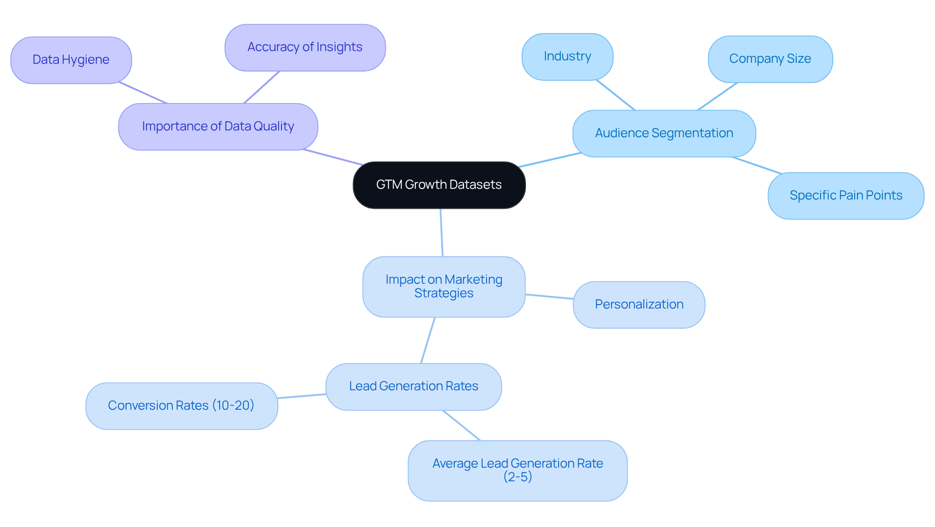Start at the center with GTM Growth Datasets, then explore how they help in segmenting audiences and improving marketing strategies. Each branch shows a different aspect of their effectiveness.