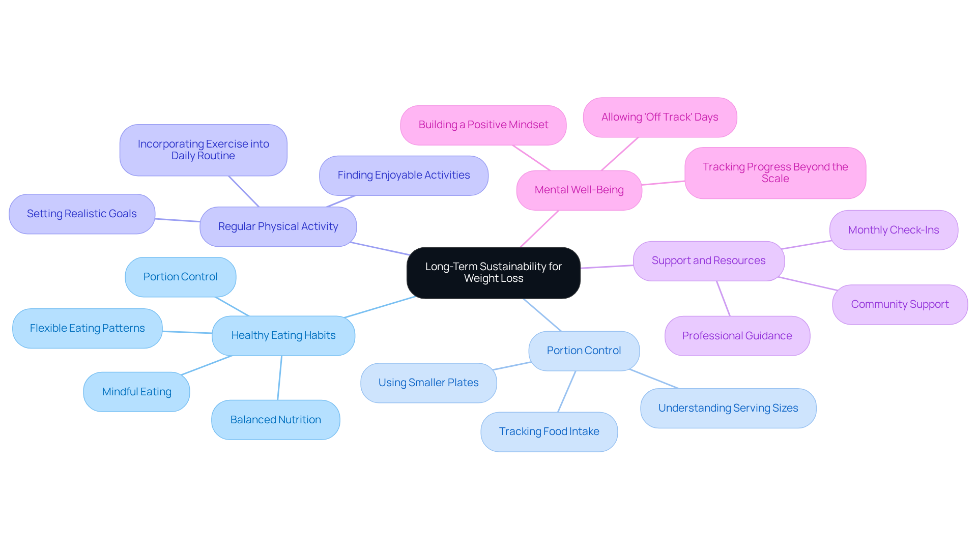 This mindmap shows the various components that contribute to successful long-term weight loss. Start at the center with the main focus on sustainability, then explore each branch to see specific strategies and support systems that can help you on your journey.